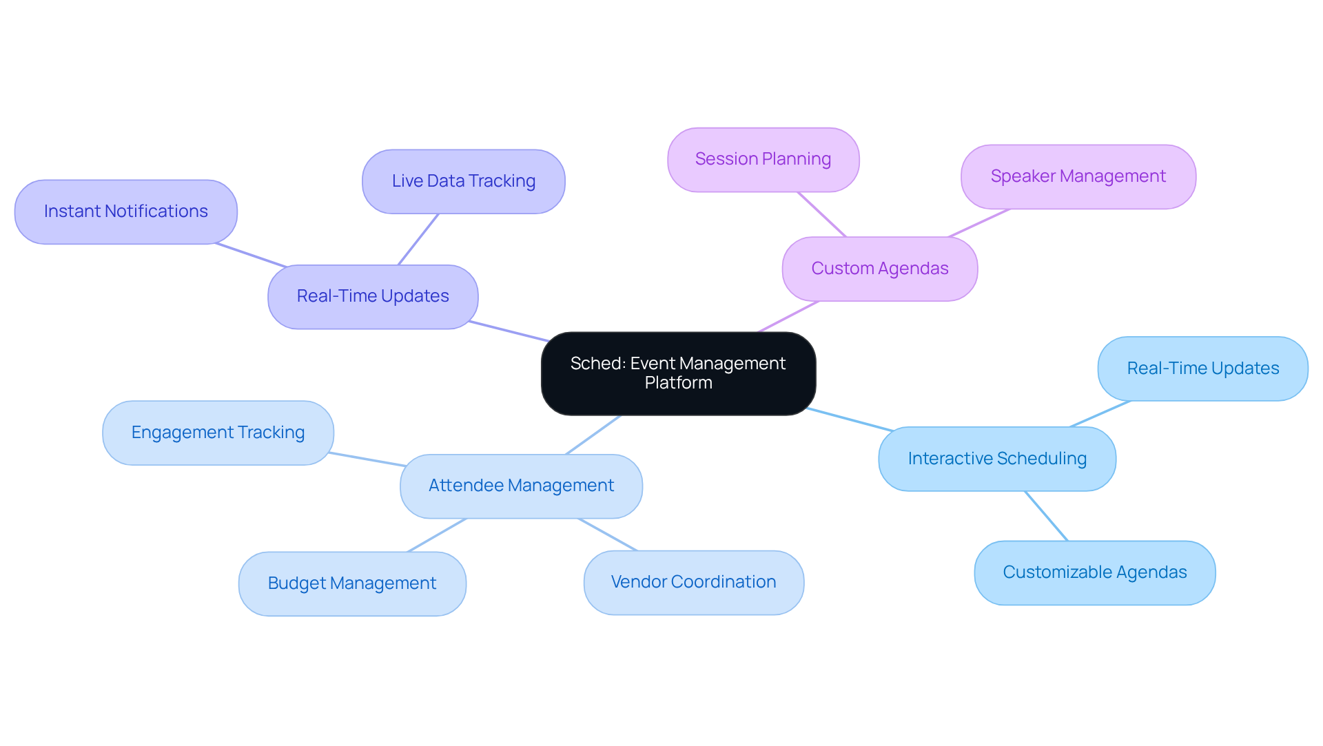 The central node represents the Sched platform, while the branches show its key features. Each sub-branch highlights specific benefits, helping you understand how Sched can enhance event planning. The central node represents the Sched platform, while the branches show its key features. Each sub-branch highlights specific benefits, helping you understand how Sched can enhance event planning.