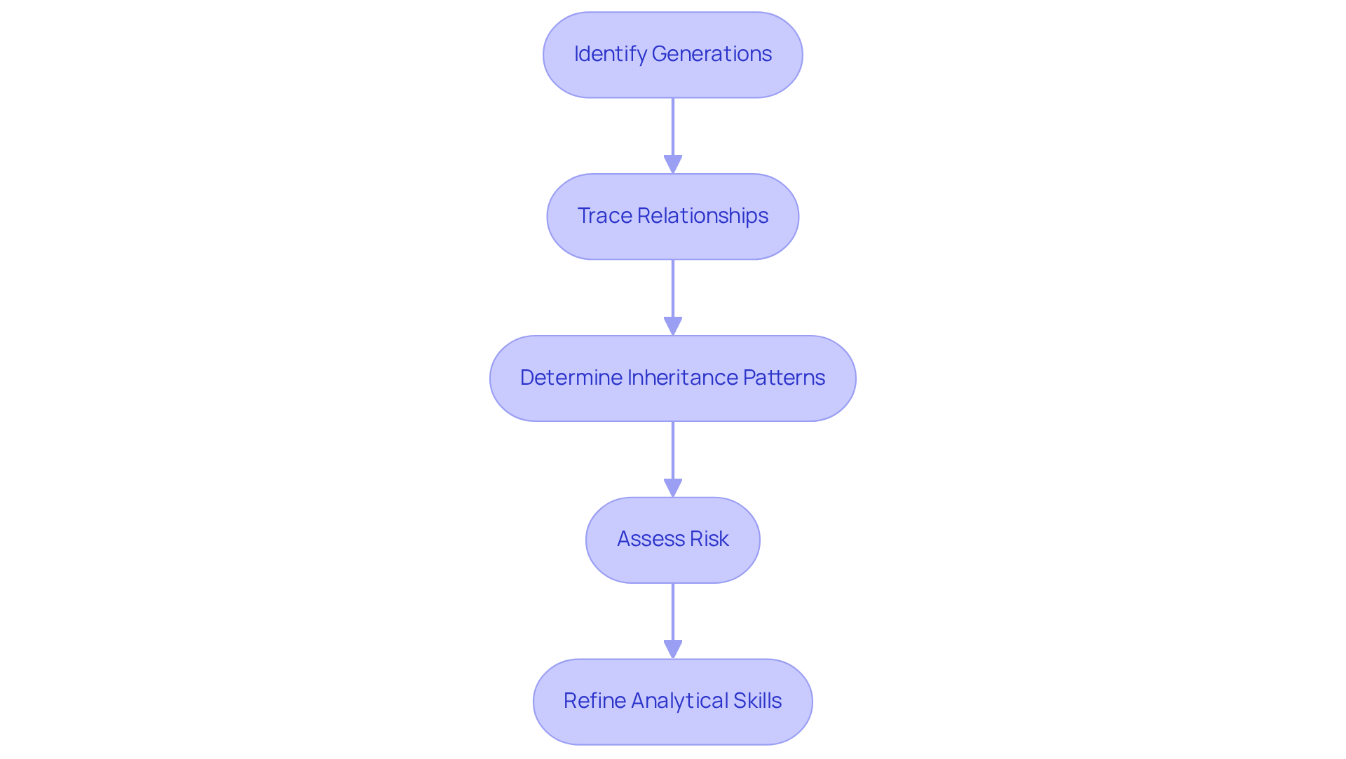 Each box represents a step in the analysis process. Follow the arrows to see how each step builds on the previous one, guiding you through understanding family dynamics and genetic risks.