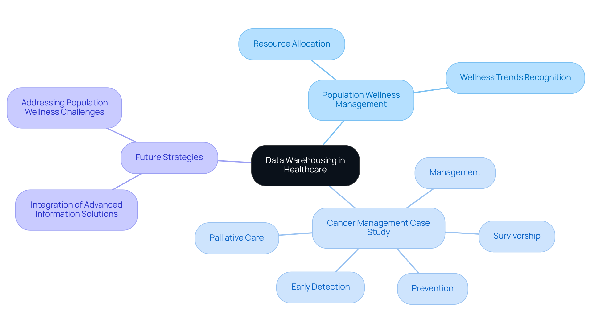 This mindmap starts with the main idea of data warehousing in healthcare at the center. Each branch represents a different aspect of how this approach is applied, especially in managing population health and cancer. Follow the branches to explore how these ideas connect and contribute to overall wellness.