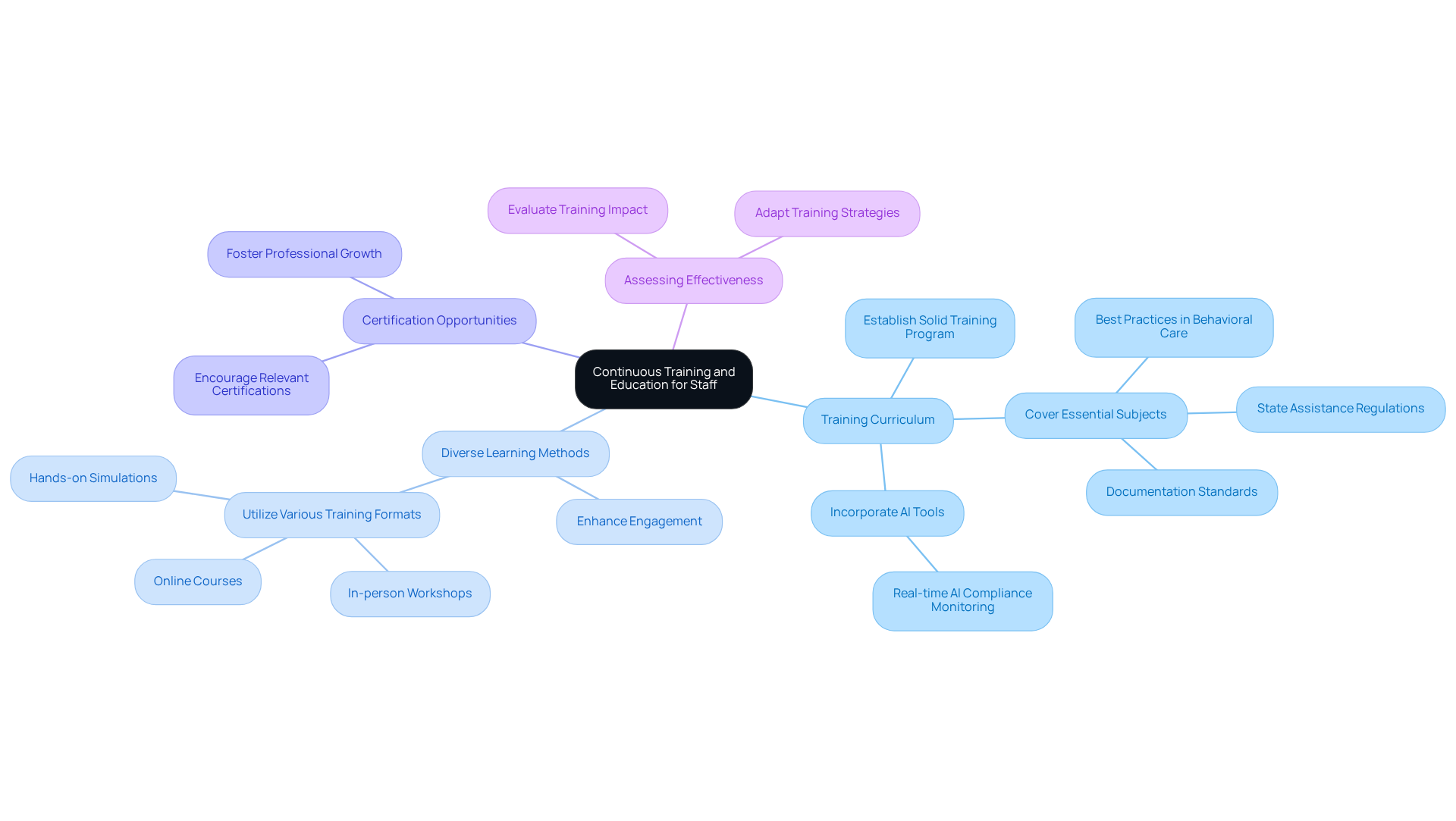 The center represents the main focus on continuous training. Each branch shows a different strategy, and the sub-branches provide specific actions or considerations related to that strategy. This layout helps visualize how all these elements work together to improve staff training and compliance.