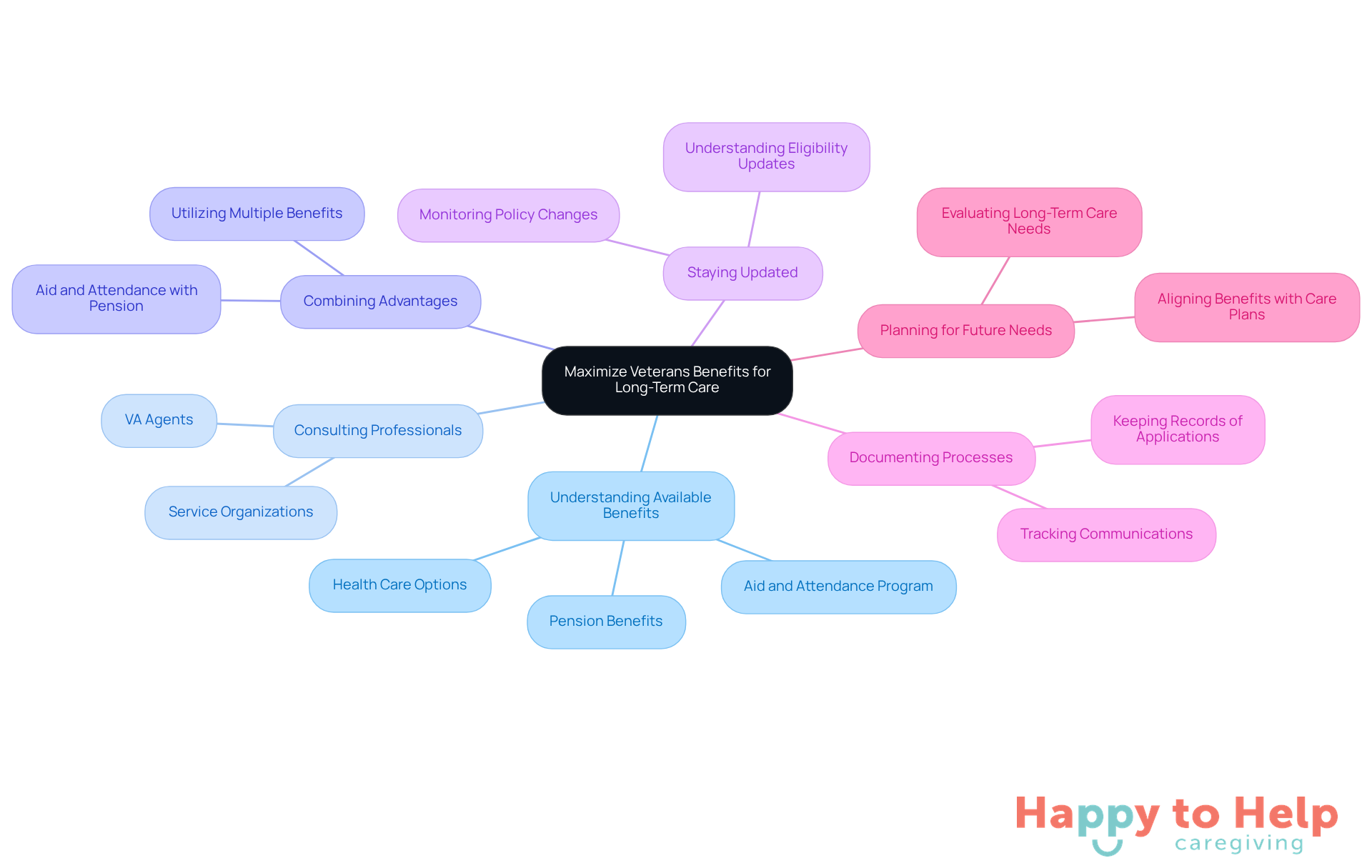 The central node represents the main goal, while each branch shows a strategy to achieve it. Sub-branches provide more details on each strategy, helping families understand how to navigate veterans' benefits effectively.