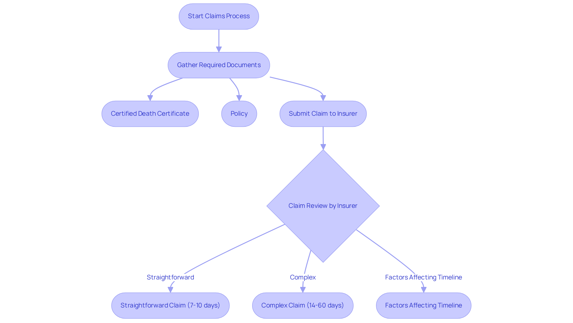 This flowchart guides you through the steps of filing a life insurance claim. Start at the top and follow the arrows to see what you need to do, how long it might take, and what factors could affect the process. This flowchart guides you through the steps of filing a life insurance claim. Start at the top and follow the arrows to see what you need to do, how long it might take, and what factors could affect the process.