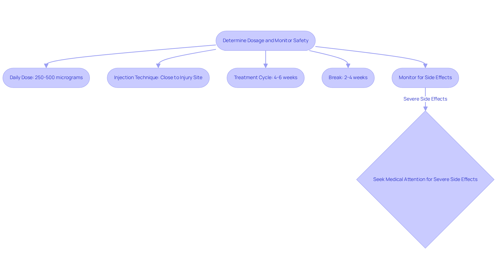 This flowchart guides you through the steps for using BPC-157 safely. Start at the top with dosage recommendations, then follow the arrows to see how to administer the treatment and what to monitor for during the process. This flowchart guides you through the steps for using BPC-157 safely. Start at the top with dosage recommendations, then follow the arrows to see how to administer the treatment and what to monitor for during the process.