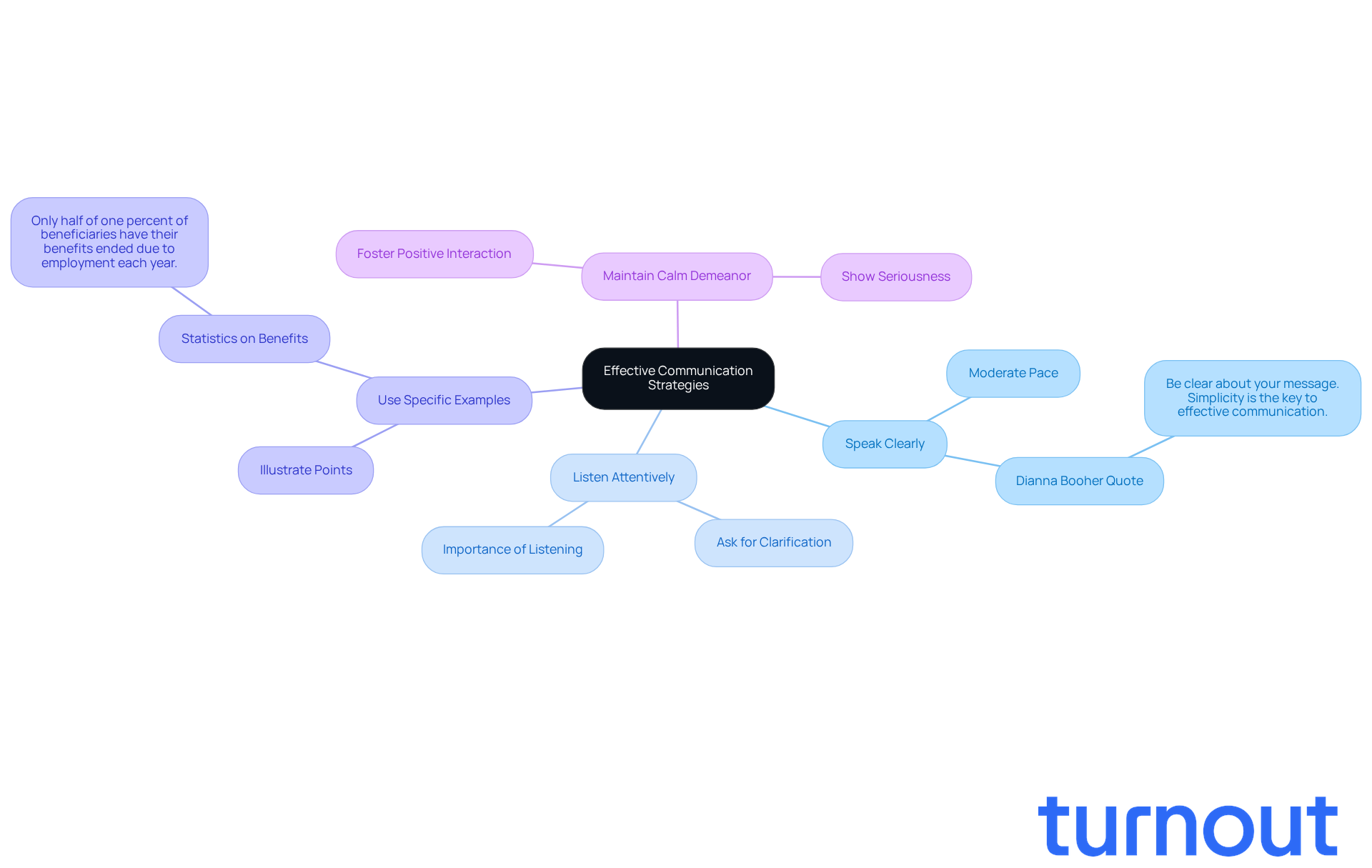 The center shows the main theme of effective communication, and each branch represents a strategy to help you succeed in your interview. Follow the branches to explore each strategy and its importance.