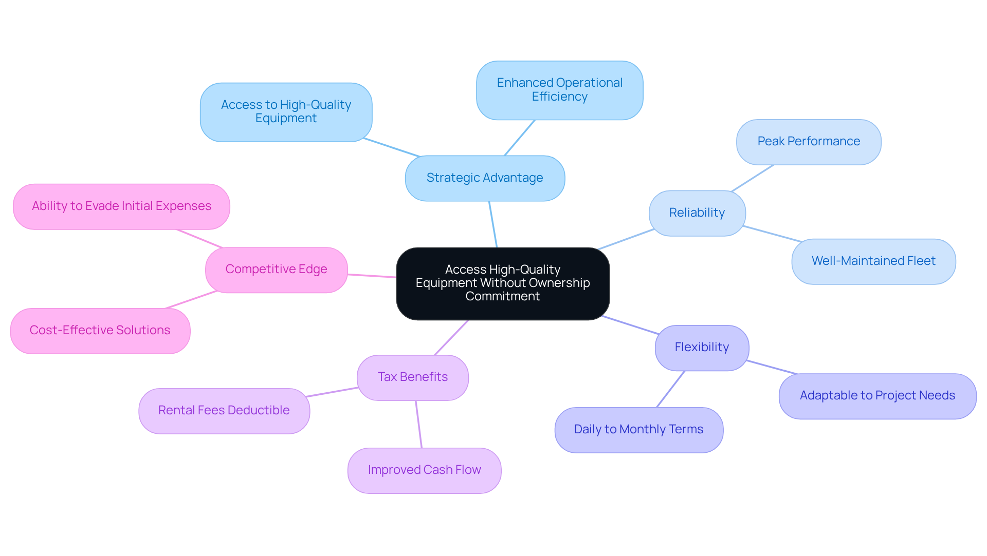 This mindmap illustrates the key advantages of renting equipment instead of owning it. Each branch represents a major benefit, and the sub-branches provide more details on how these benefits manifest in practice. Follow the branches to see how renting can enhance operational efficiency and competitiveness.
