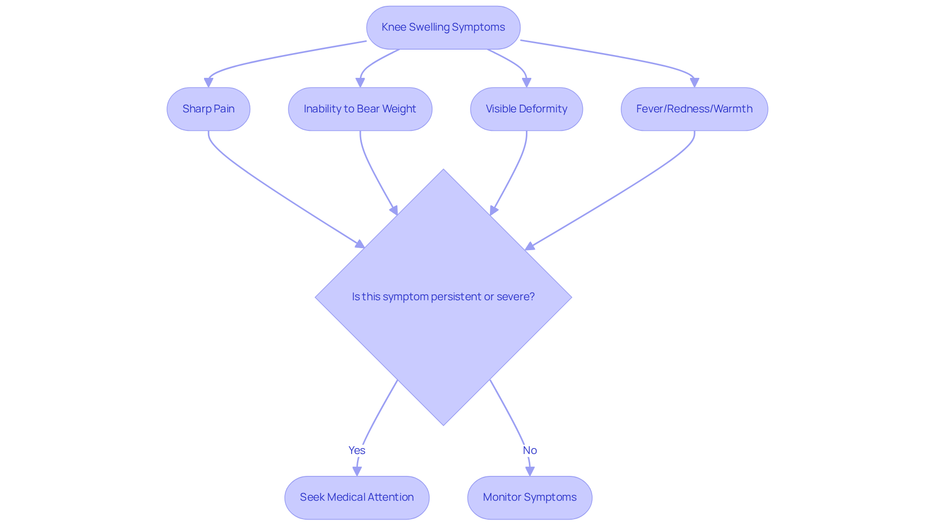 This flowchart helps you understand what symptoms to look for with knee swelling. Follow the arrows to see if your symptoms are serious enough to warrant a visit to the doctor. If you notice severe or persistent symptoms, it's time to take action!