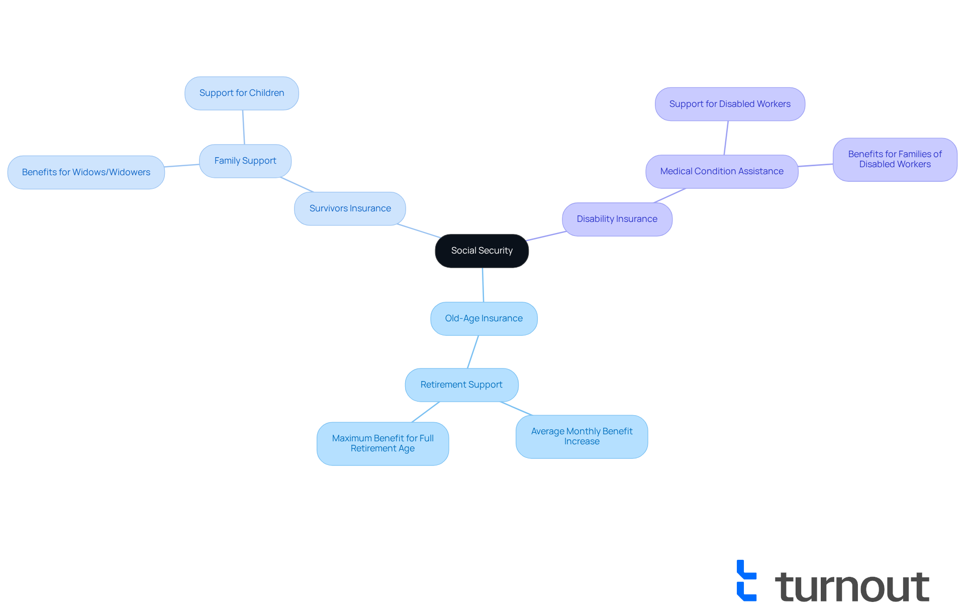 The center represents Social Security, with branches showing its main components. Each sub-branch highlights specific benefits, helping you understand how Social Security supports individuals and families.