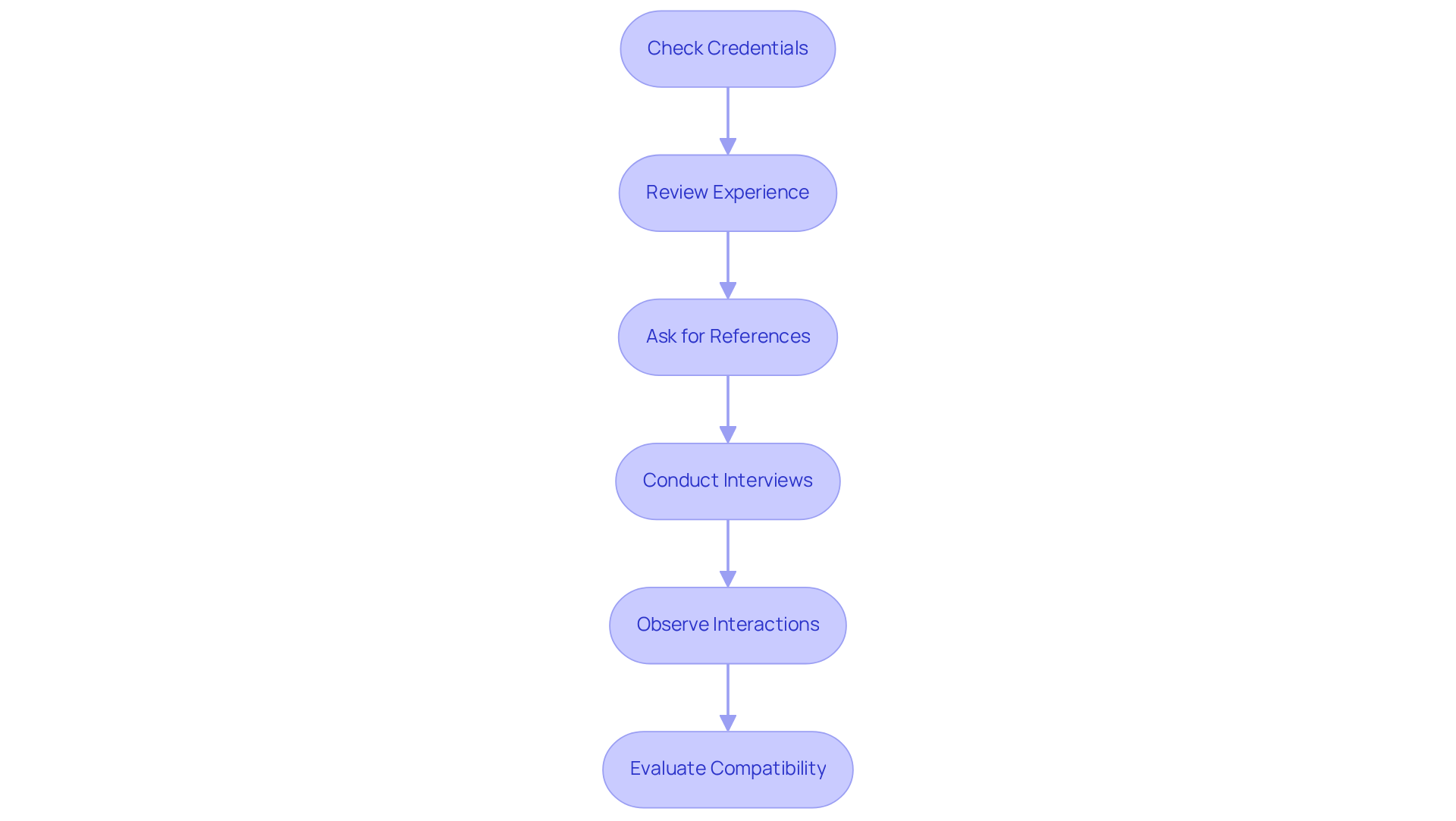Each box represents a critical step in the evaluation process of senior care providers. Follow the arrows to navigate through the steps and ensure you cover all important factors for finding the right fit.