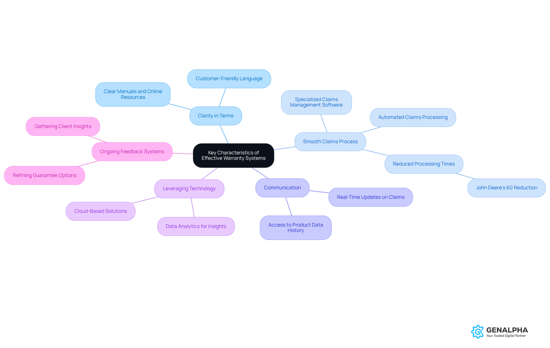 The central node represents the main topic, while the branches show the key features that make warranty systems effective. Each sub-branch provides additional details or examples, helping you understand how these characteristics contribute to a better warranty experience. The central node represents the main topic, while the branches show the key features that make warranty systems effective. Each sub-branch provides additional details or examples, helping you understand how these characteristics contribute to a better warranty experience.