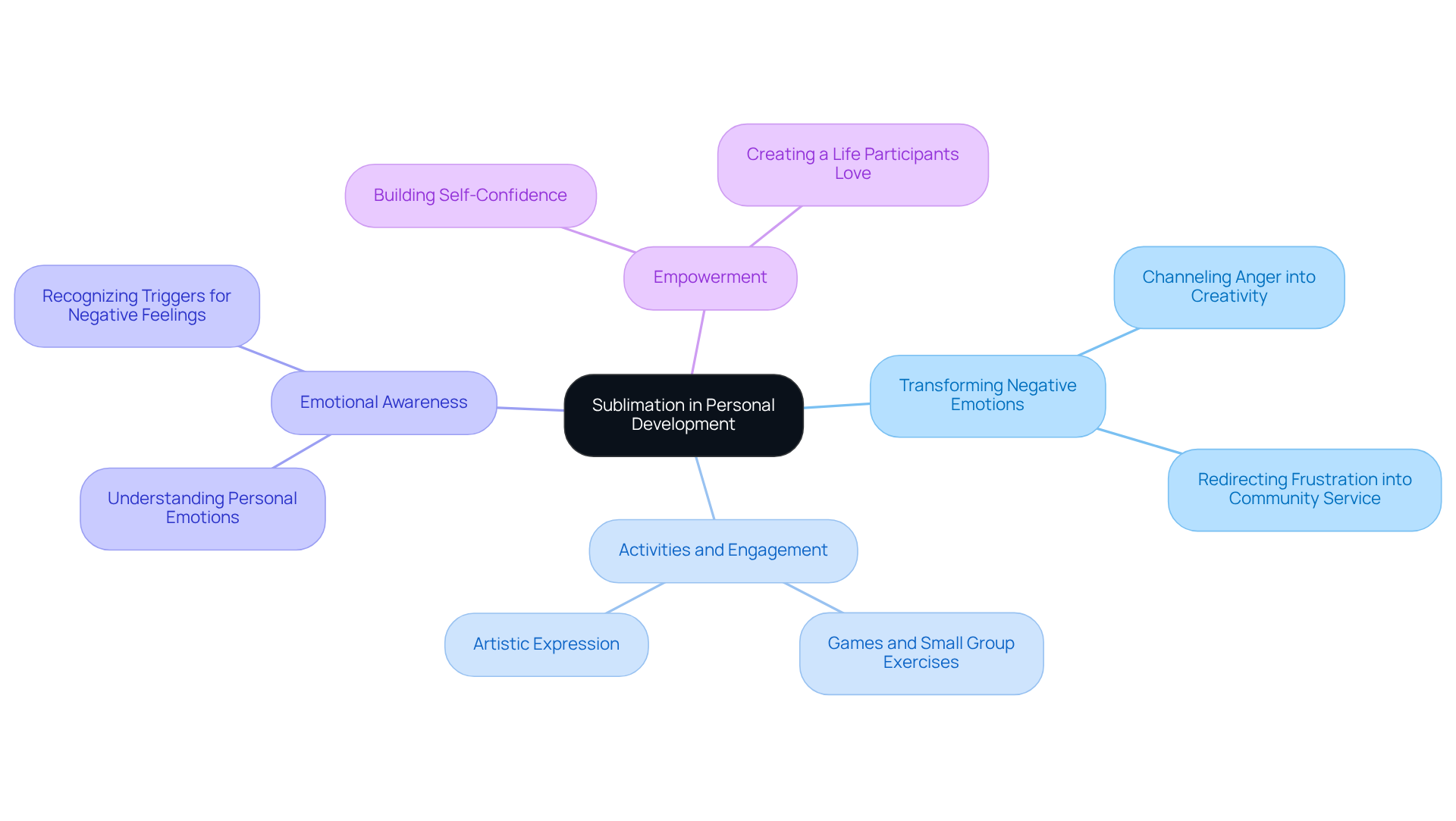 The center represents the core idea of sublimation in personal growth. Each branch represents key aspects of the seminars, showing how they relate to emotional transformation and empowerment. The center represents the core idea of sublimation in personal growth. Each branch represents key aspects of the seminars, showing how they relate to emotional transformation and empowerment.