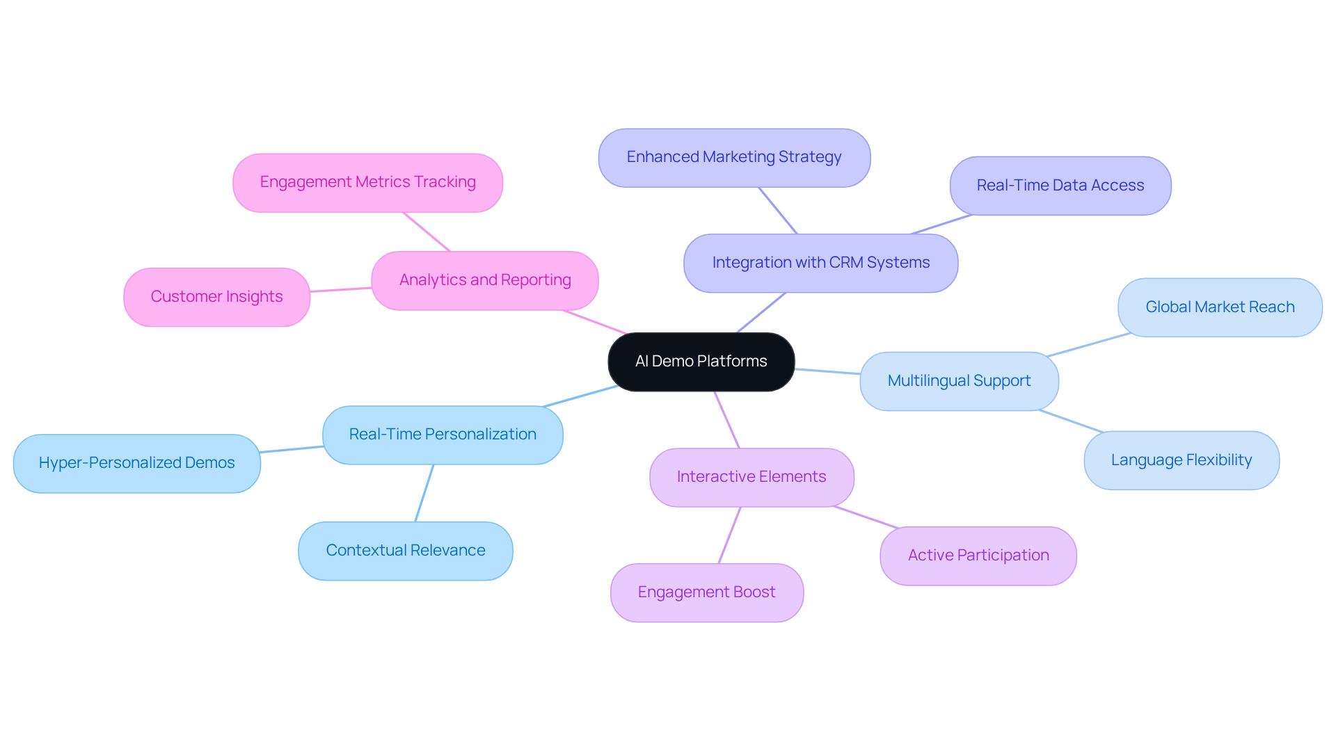 This mindmap shows the main features of AI demo platforms for sales managers. Each branch represents a key feature, and you can follow the branches to learn more about how each one enhances the sales process. This mindmap shows the main features of AI demo platforms for sales managers. Each branch represents a key feature, and you can follow the branches to learn more about how each one enhances the sales process.