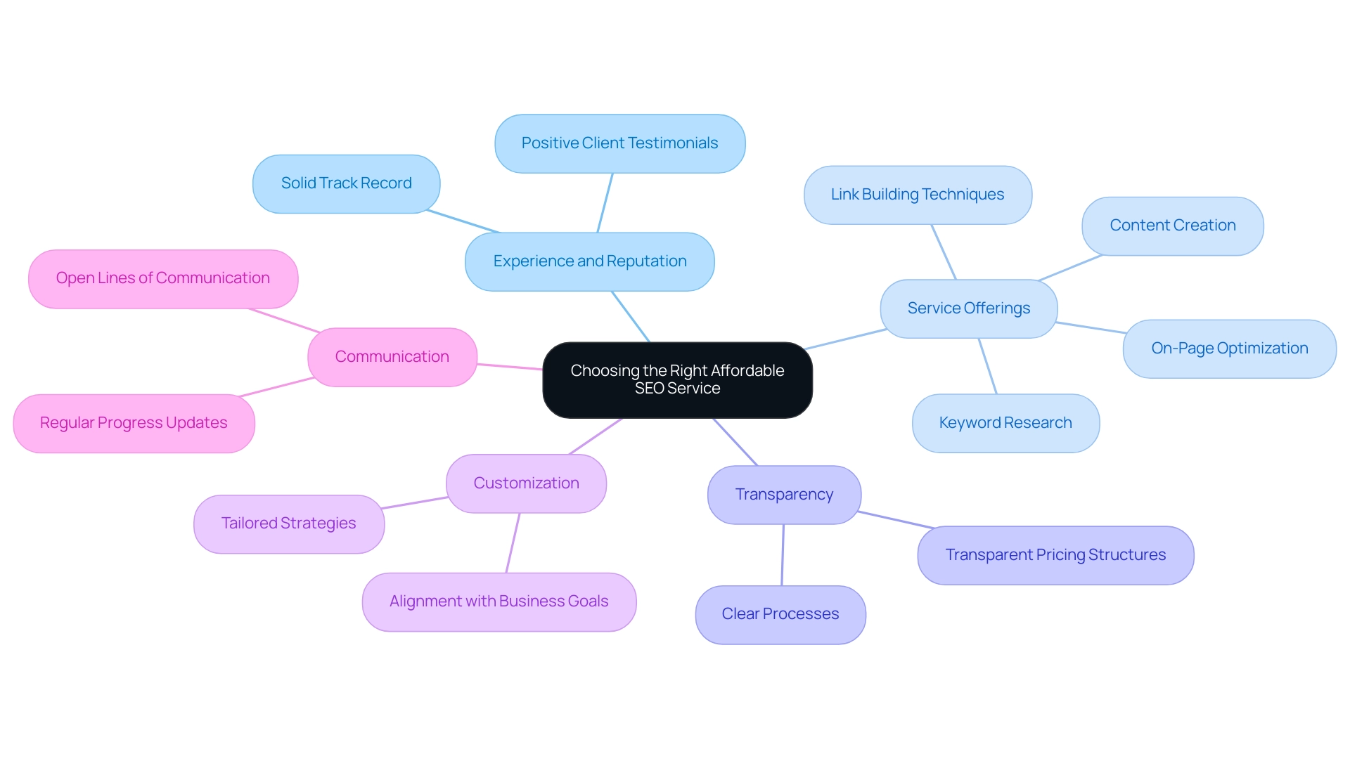 The central node represents the main decision to be made, with branches showing the critical factors influencing the choice of an SEO service.