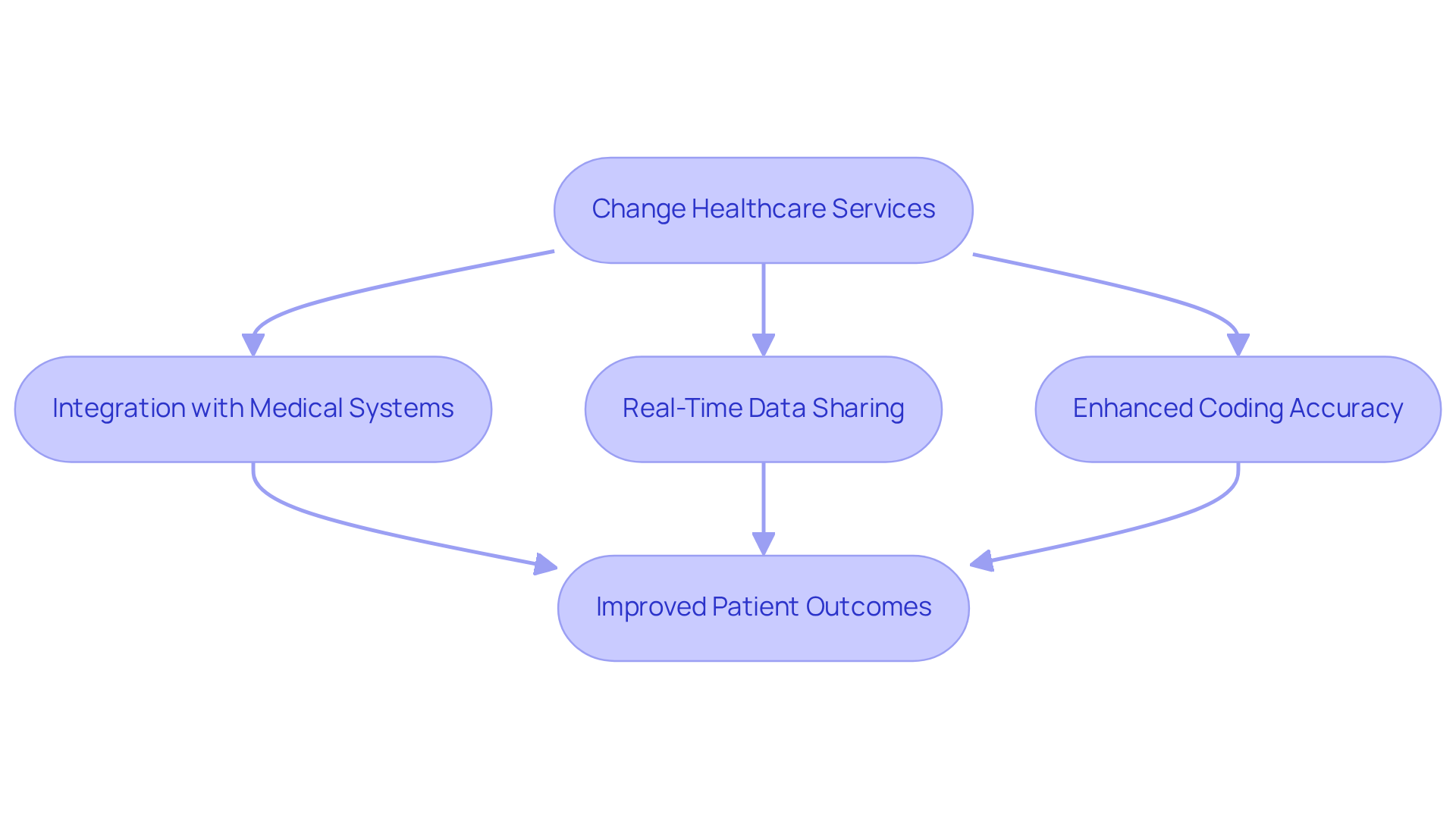 This flowchart shows how Change Healthcare's services lead to better coding accuracy and patient outcomes. Each step builds on the previous one, illustrating the importance of real-time data sharing in the healthcare process.