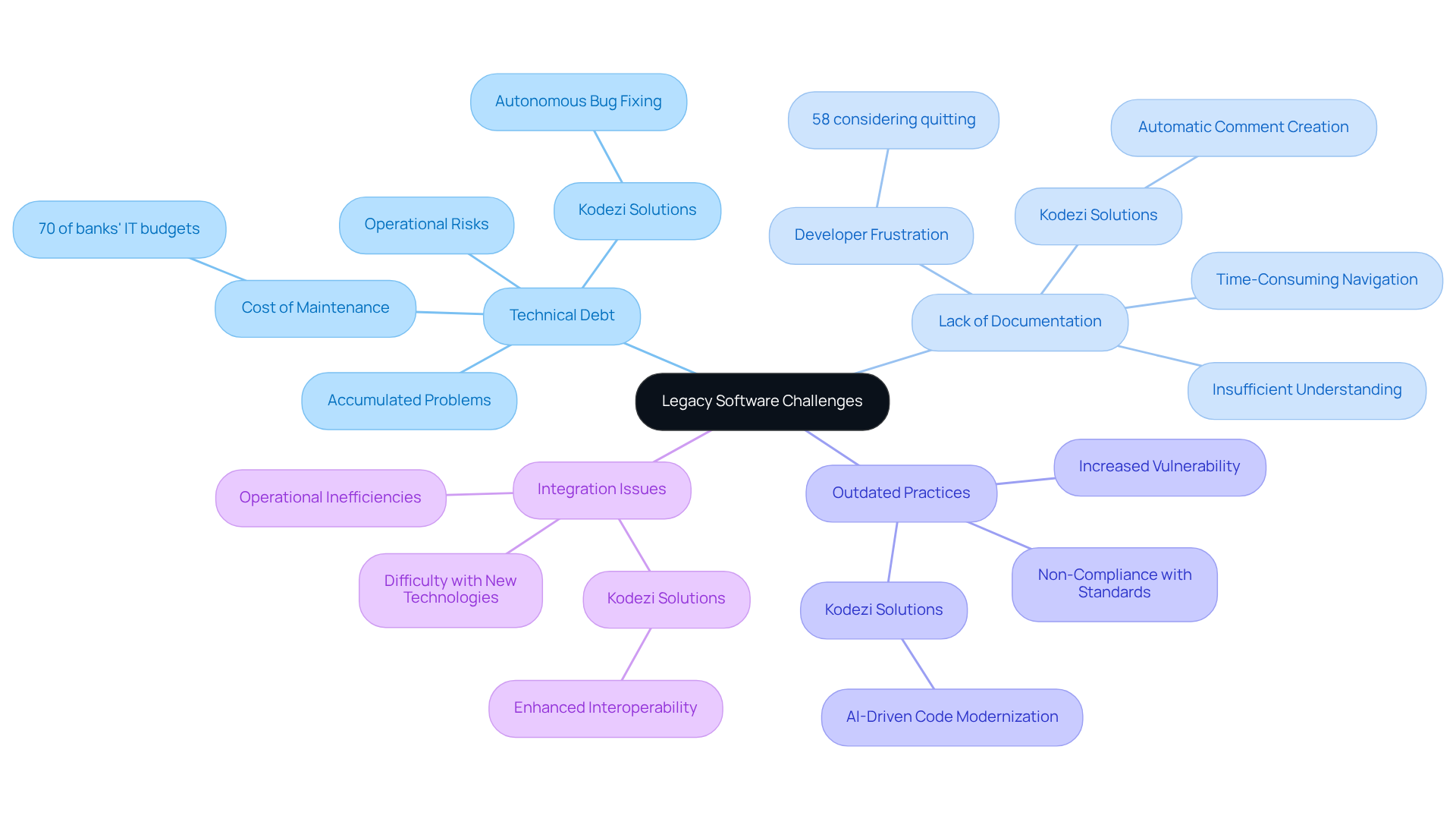 The central node represents the overarching issue of legacy software. The branches detail specific challenges, while sub-points offer insights or solutions. This layout helps you understand the complexities of legacy systems at a glance.