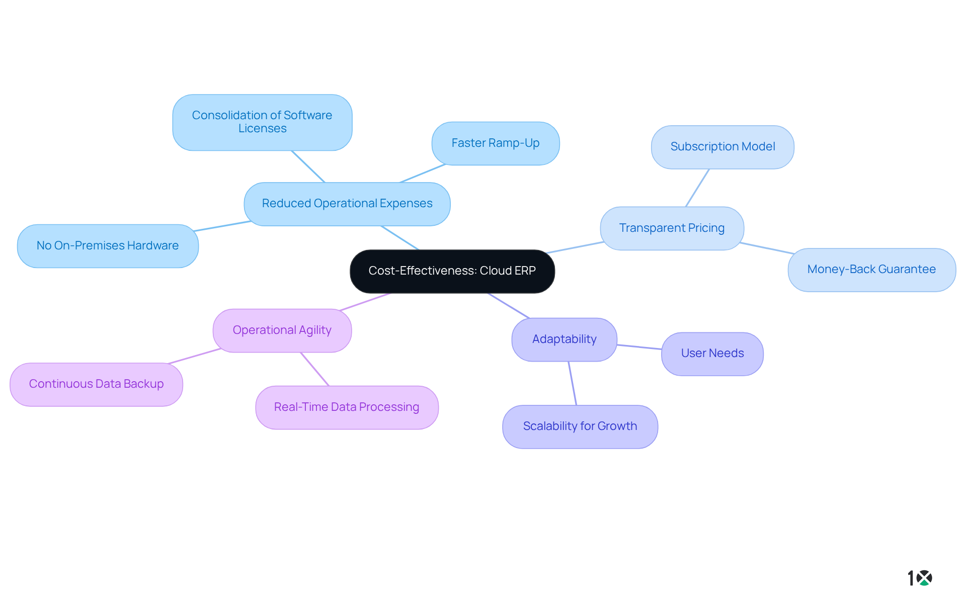 Start at the center with the main topic of cost-effectiveness, then follow the branches to explore how cloud ERP contributes to reducing expenses and improving operational efficiency. Start at the center with the main topic of cost-effectiveness, then follow the branches to explore how cloud ERP contributes to reducing expenses and improving operational efficiency.
