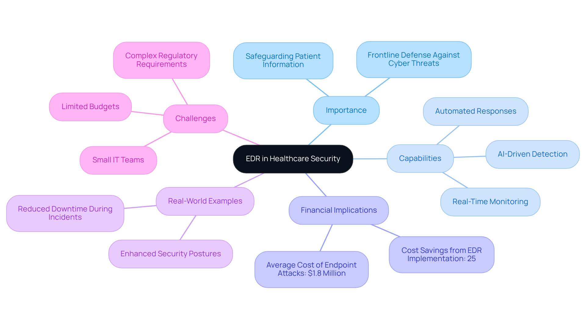 The center represents EDR's role in healthcare, with branches showing its importance, capabilities, financial benefits, real-world examples, and challenges. Each branch helps you see how these aspects connect to the main idea. The center represents EDR's role in healthcare, with branches showing its importance, capabilities, financial benefits, real-world examples, and challenges. Each branch helps you see how these aspects connect to the main idea.