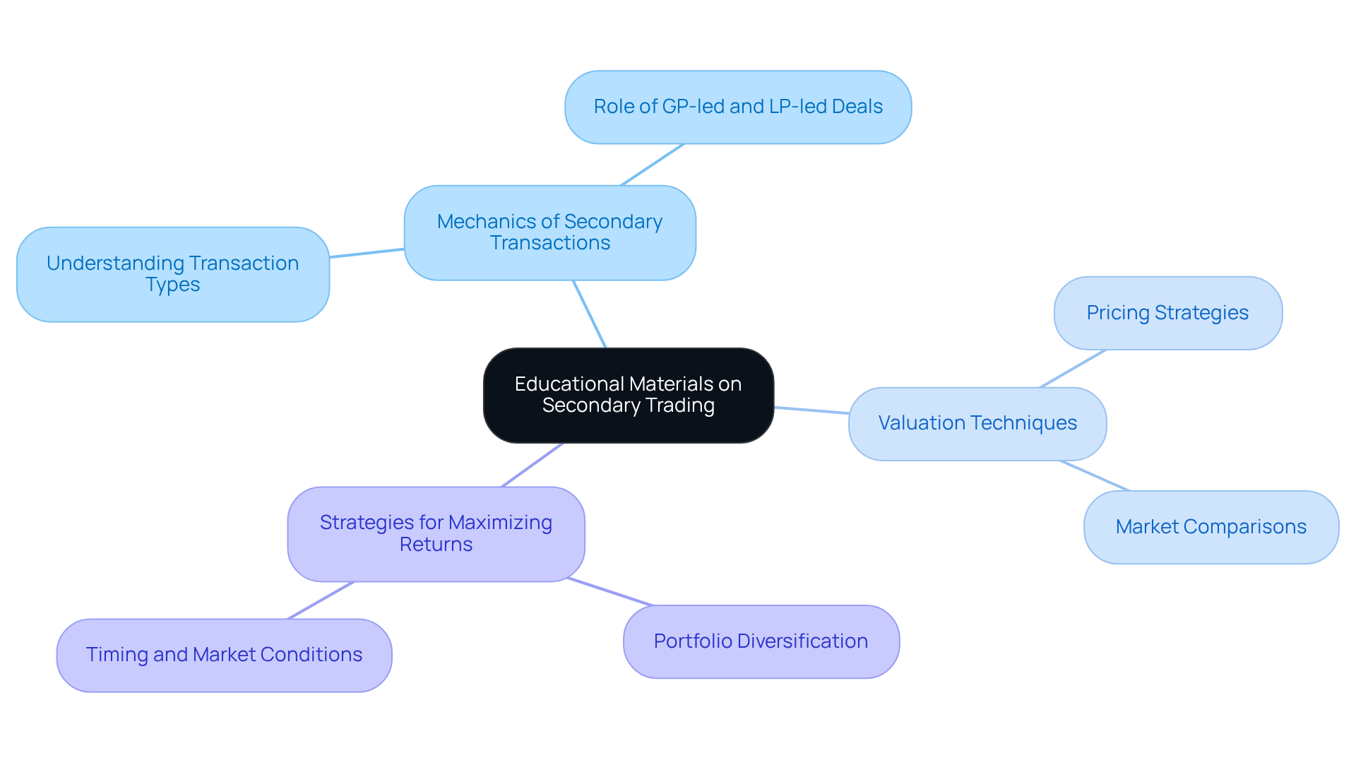 The center represents the main theme of educational resources, while the branches show key topics that help investors understand secondary trading better. Each branch can be explored for deeper insights. The center represents the main theme of educational resources, while the branches show key topics that help investors understand secondary trading better. Each branch can be explored for deeper insights.