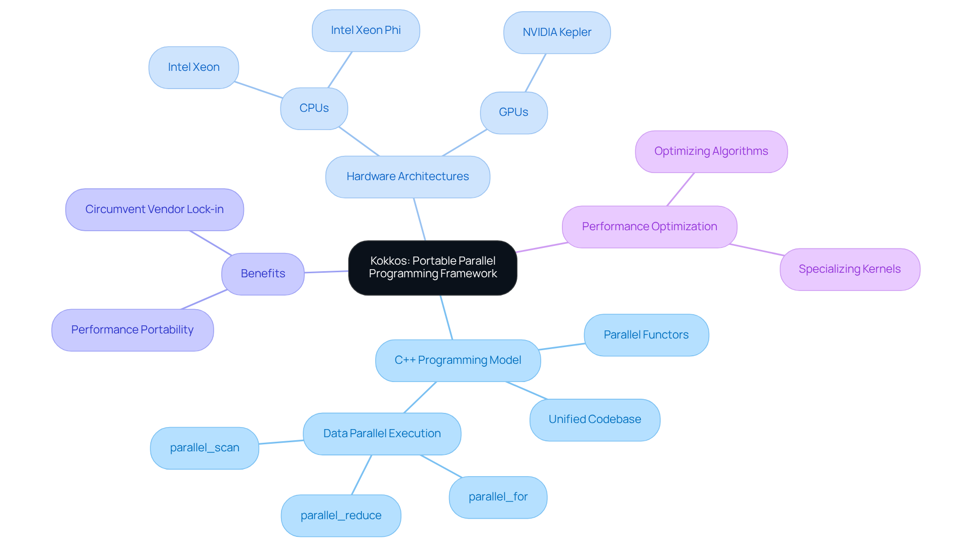 The central node represents Kokkos, while the branches illustrate its key features and benefits. Each color-coded branch helps you see how Kokkos connects to different hardware and its advantages. The central node represents Kokkos, while the branches illustrate its key features and benefits. Each color-coded branch helps you see how Kokkos connects to different hardware and its advantages.