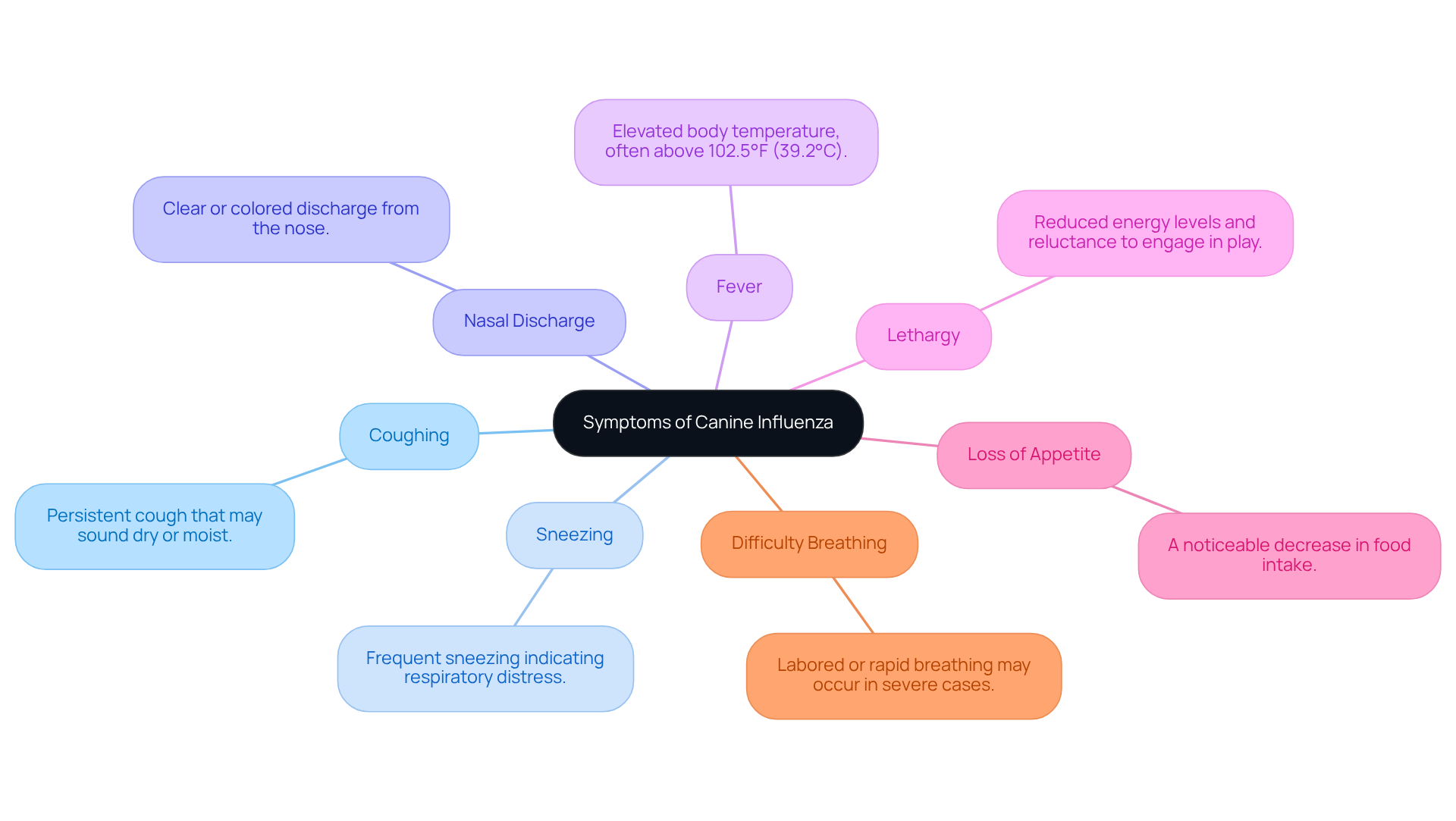 The central node represents the main topic of canine influenza symptoms. Each branch indicates a specific symptom, helping pet owners identify signs to watch for in their furry friends.