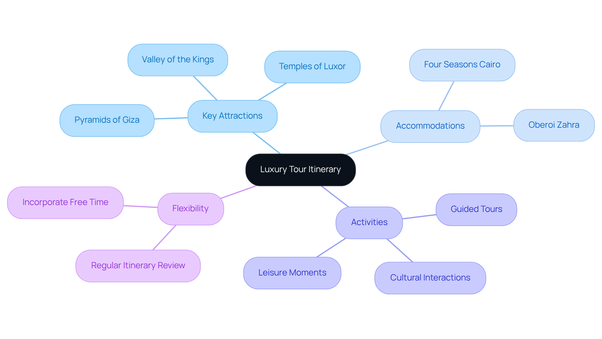The central node represents your main goal of creating a luxury itinerary, while the branches show the key components to consider. Each sub-node provides specific examples or actions related to that category. The central node represents your main goal of creating a luxury itinerary, while the branches show the key components to consider. Each sub-node provides specific examples or actions related to that category.