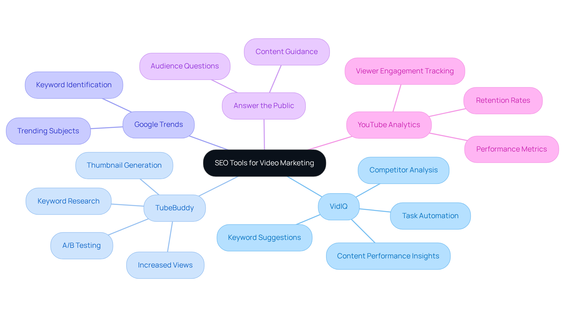 The central node represents the main theme of using SEO tools. Each branch stands for a specific tool, and its sub-branches detail the unique features and benefits of that tool. This layout helps you see how each tool fits into your overall video marketing strategy.