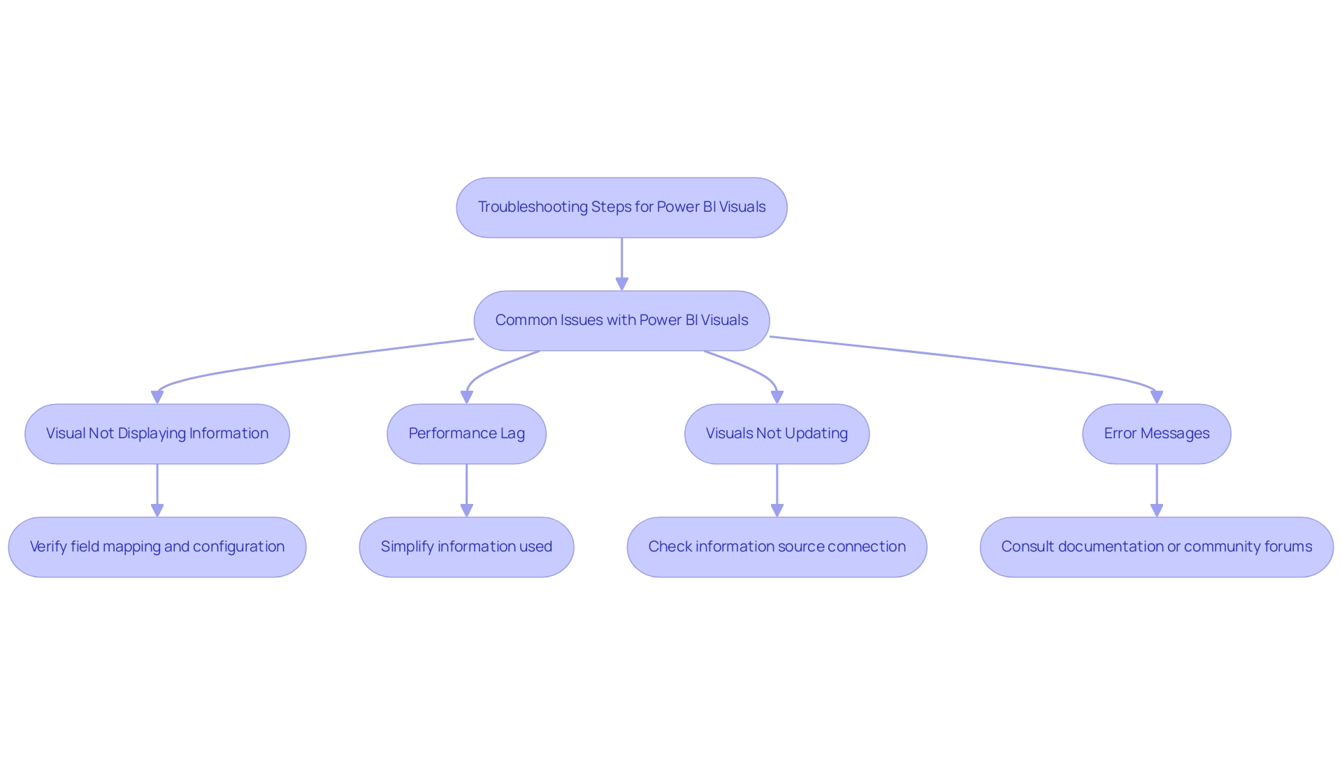 Each box represents a common issue, and the arrows indicate the flow from the issue to its specific troubleshooting steps.