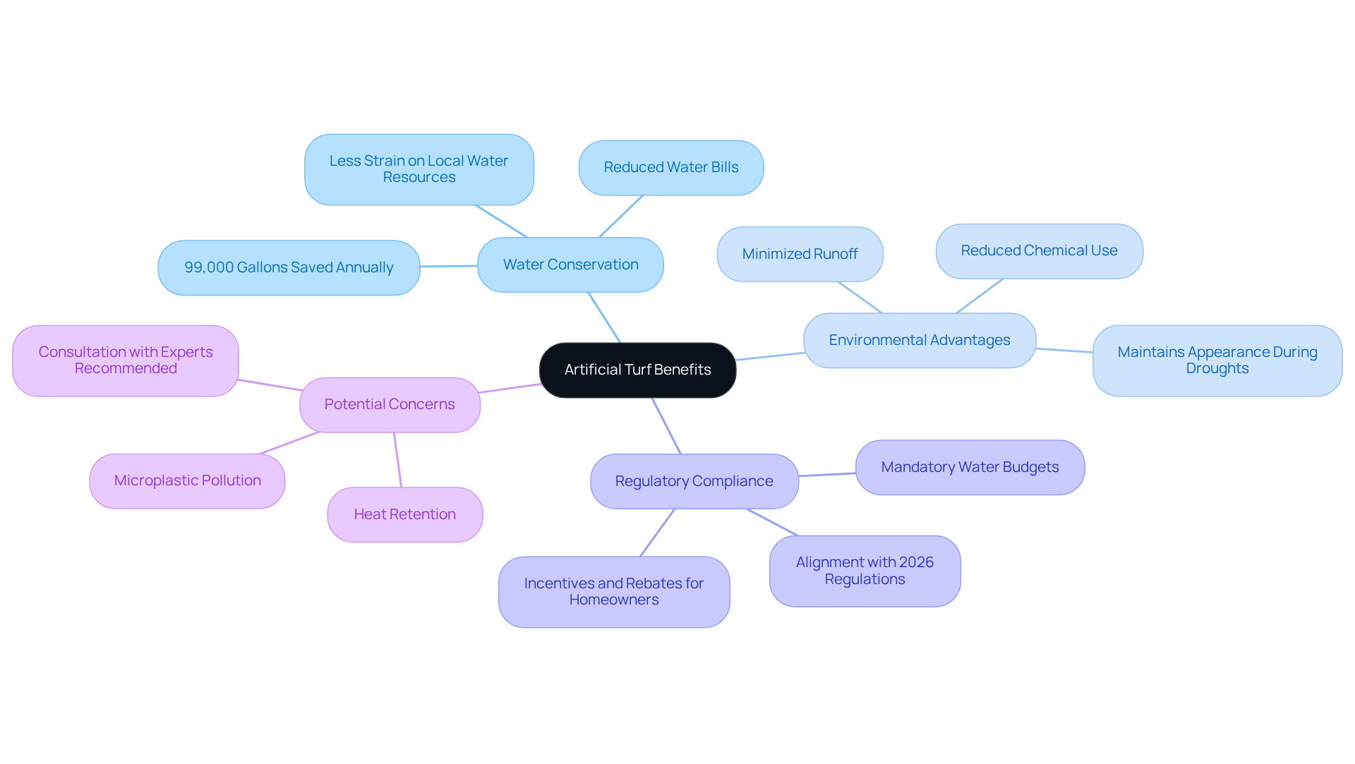 The central node represents the main topic of artificial turf, while the branches show its various benefits and considerations. Each color-coded branch helps you quickly identify different aspects, making it easier to understand how artificial turf contributes to water conservation and environmental protection.