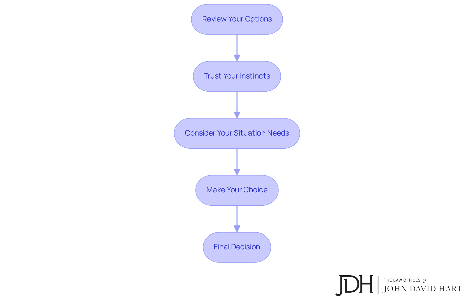 Each box represents a step in the decision-making process. Follow the arrows to see how to move from reviewing options to making your final choice. Each box represents a step in the decision-making process. Follow the arrows to see how to move from reviewing options to making your final choice.