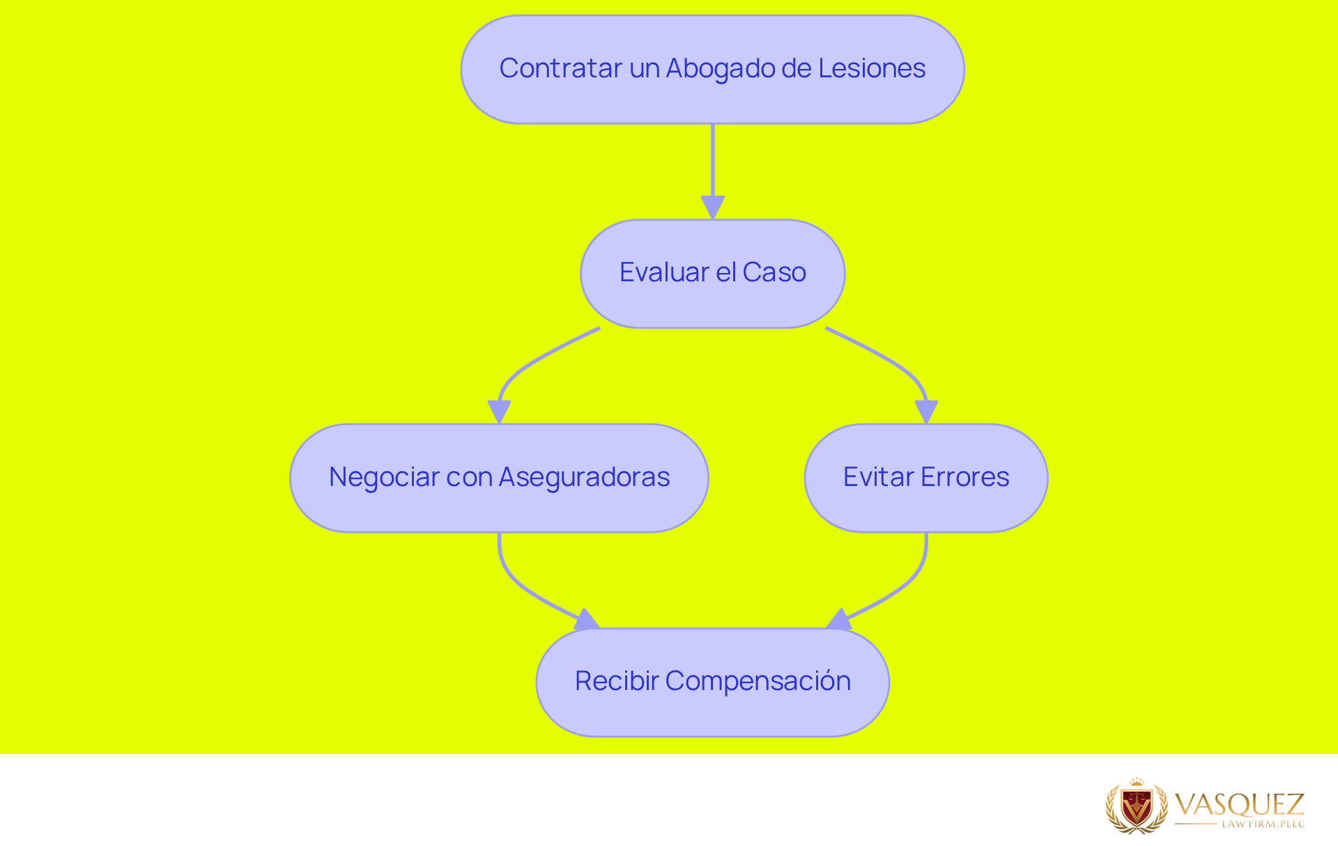 Cada paso en el diagrama muestra cómo un abogado puede ayudar en el proceso legal. Sigue las flechas para entender cómo cada etapa se conecta y contribuye a obtener una mejor compensación.