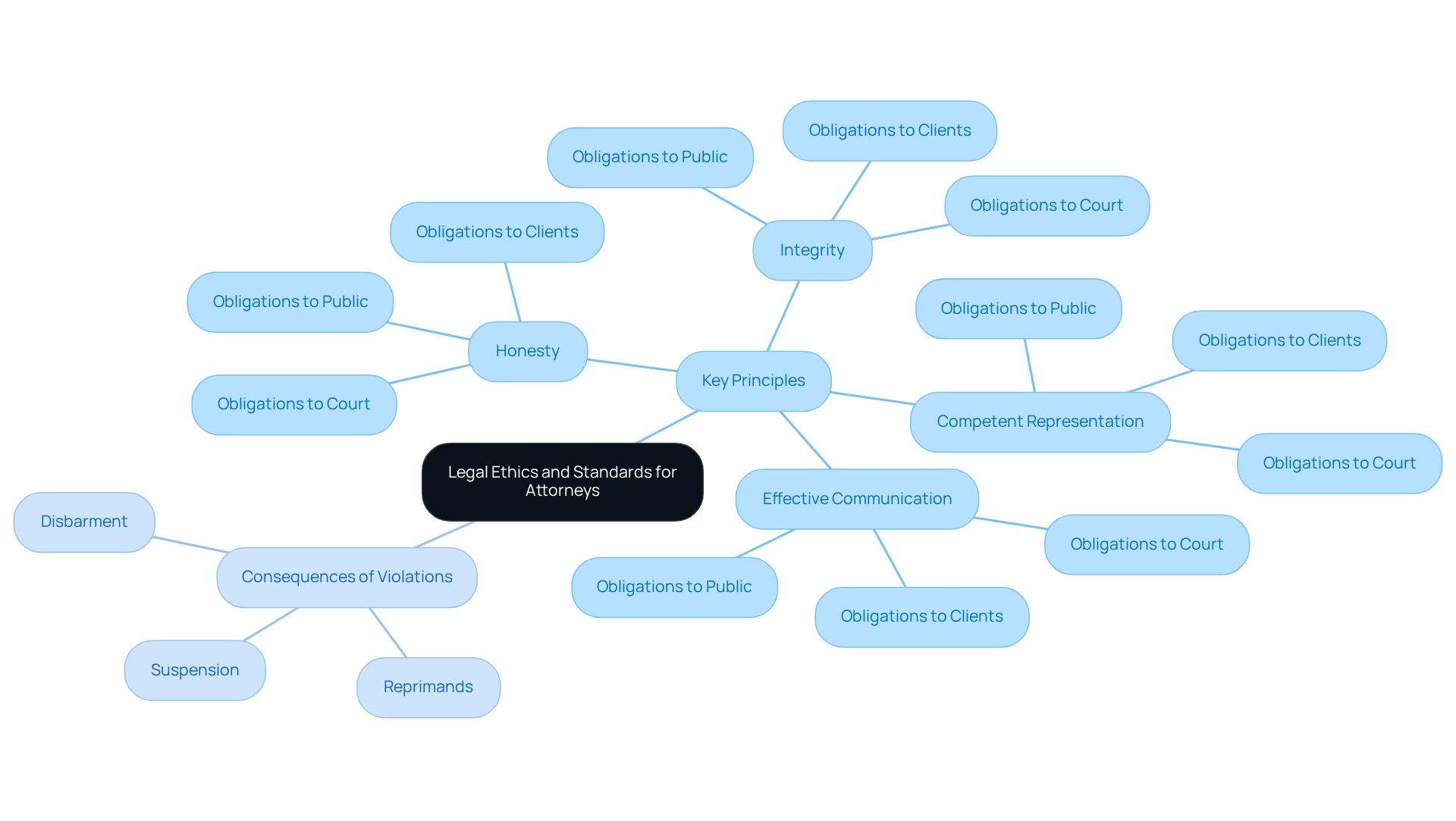 The central node represents the overarching theme of legal ethics. Each branch highlights a key principle or consequence, showing how they relate to the ethical conduct expected from attorneys. Follow the branches to explore the obligations and potential repercussions of violating these standards.