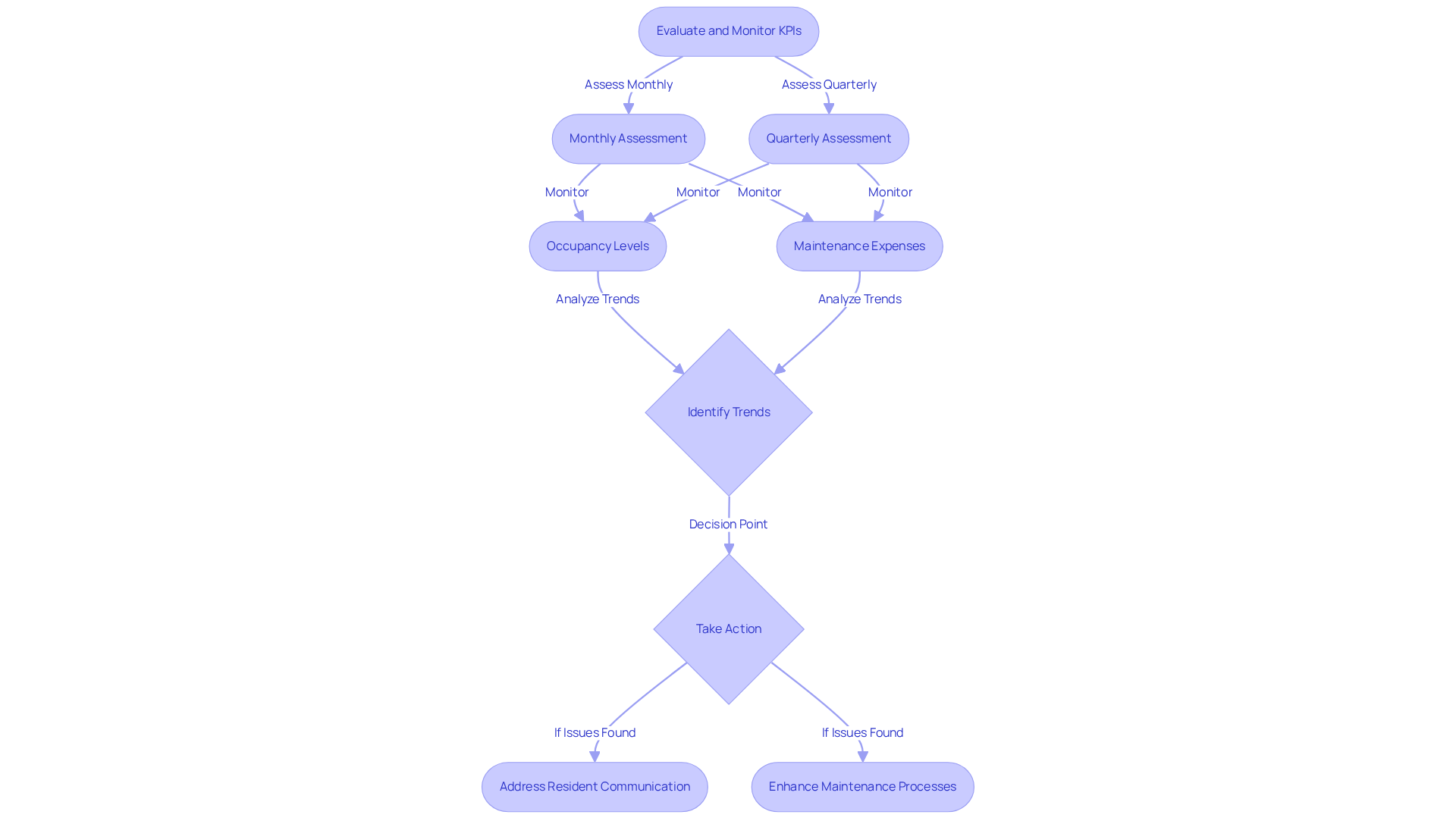 This flowchart outlines the steps property managers should take to evaluate KPIs. Start with the assessment frequency, then monitor key trends, and follow the arrows to see what actions to take based on those trends. Each decision point helps guide managers on how to improve property management effectively.