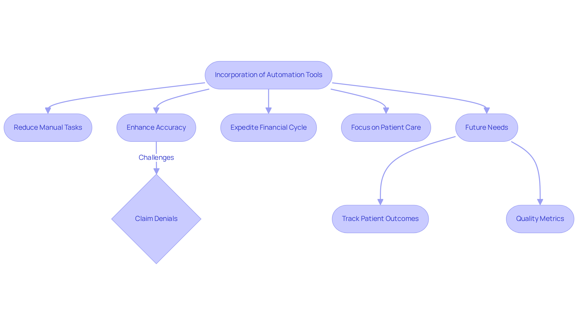 Follow the arrows to see how automation transforms the revenue cycle. Each box represents a step or outcome, showing how automation helps healthcare providers focus on patient care while managing financial tasks more efficiently.