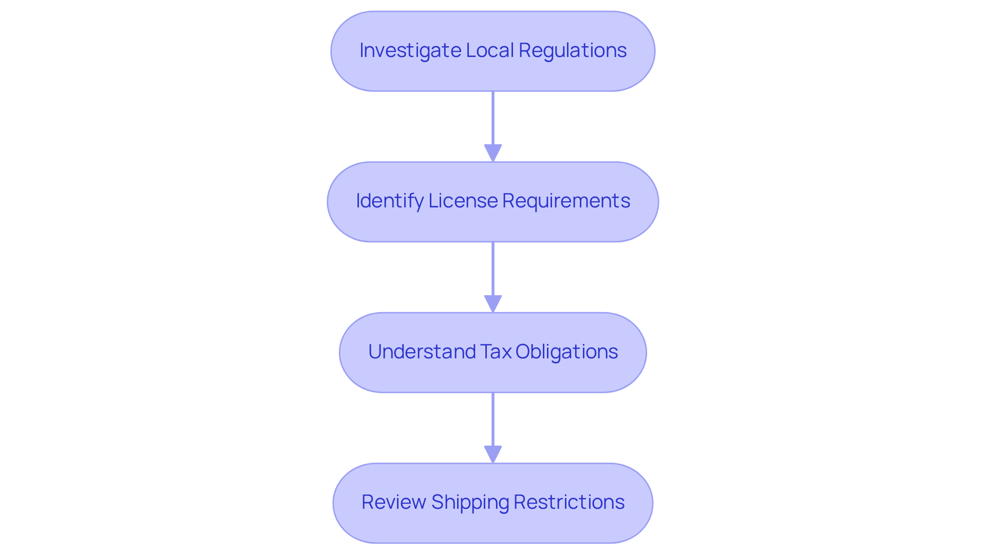 Each box represents a crucial step in the compliance process — follow the arrows to navigate through understanding the regulations for shipping wine directly.