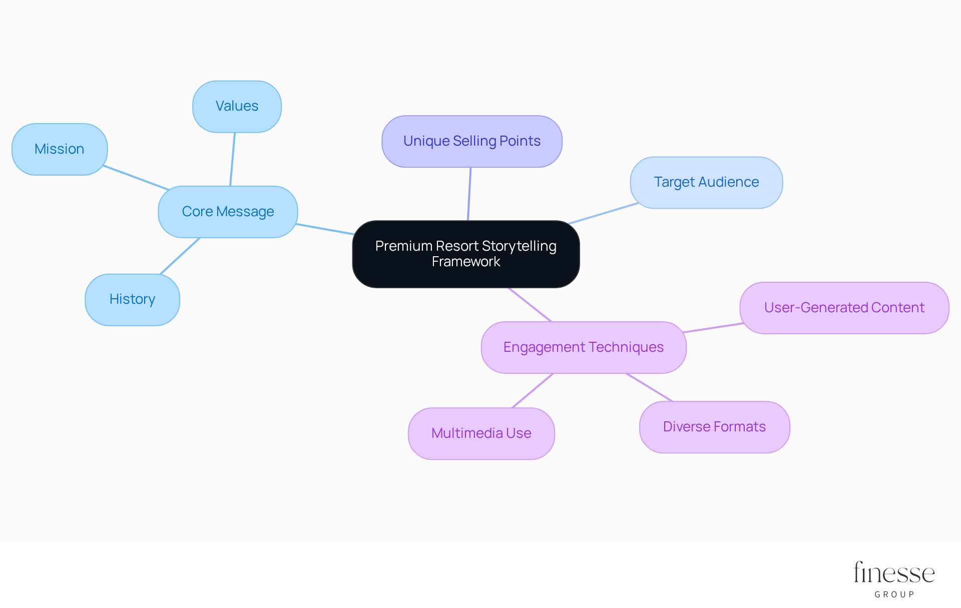 The center represents the overall storytelling strategy. Each branch explores a key component necessary for crafting an engaging narrative. Follow the branches to see how these elements connect and contribute to the resort's story. The center represents the overall storytelling strategy. Each branch explores a key component necessary for crafting an engaging narrative. Follow the branches to see how these elements connect and contribute to the resort's story.