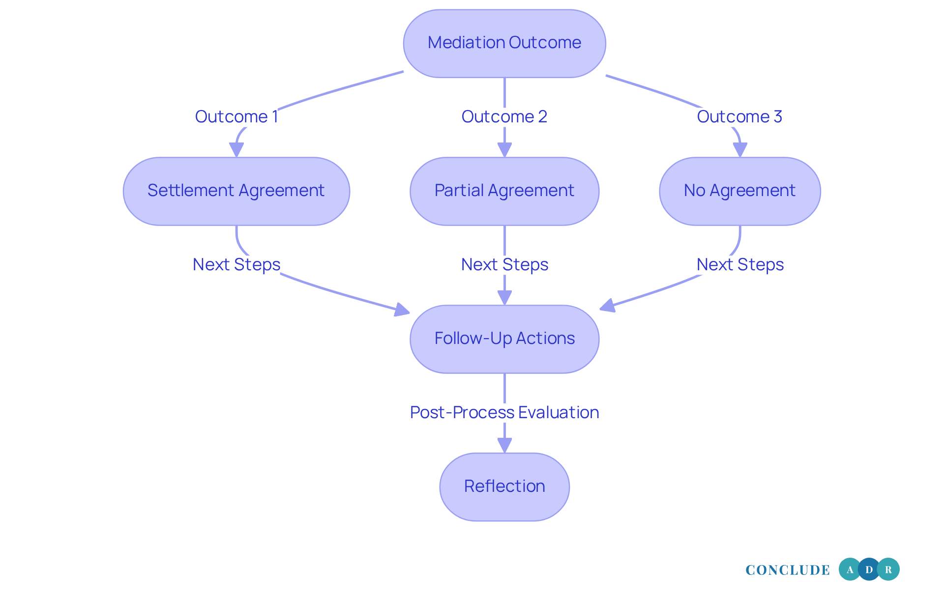 This flowchart shows what can happen after mediation. Each box represents a different outcome, and the arrows guide you through the possible paths based on the mediation results.
