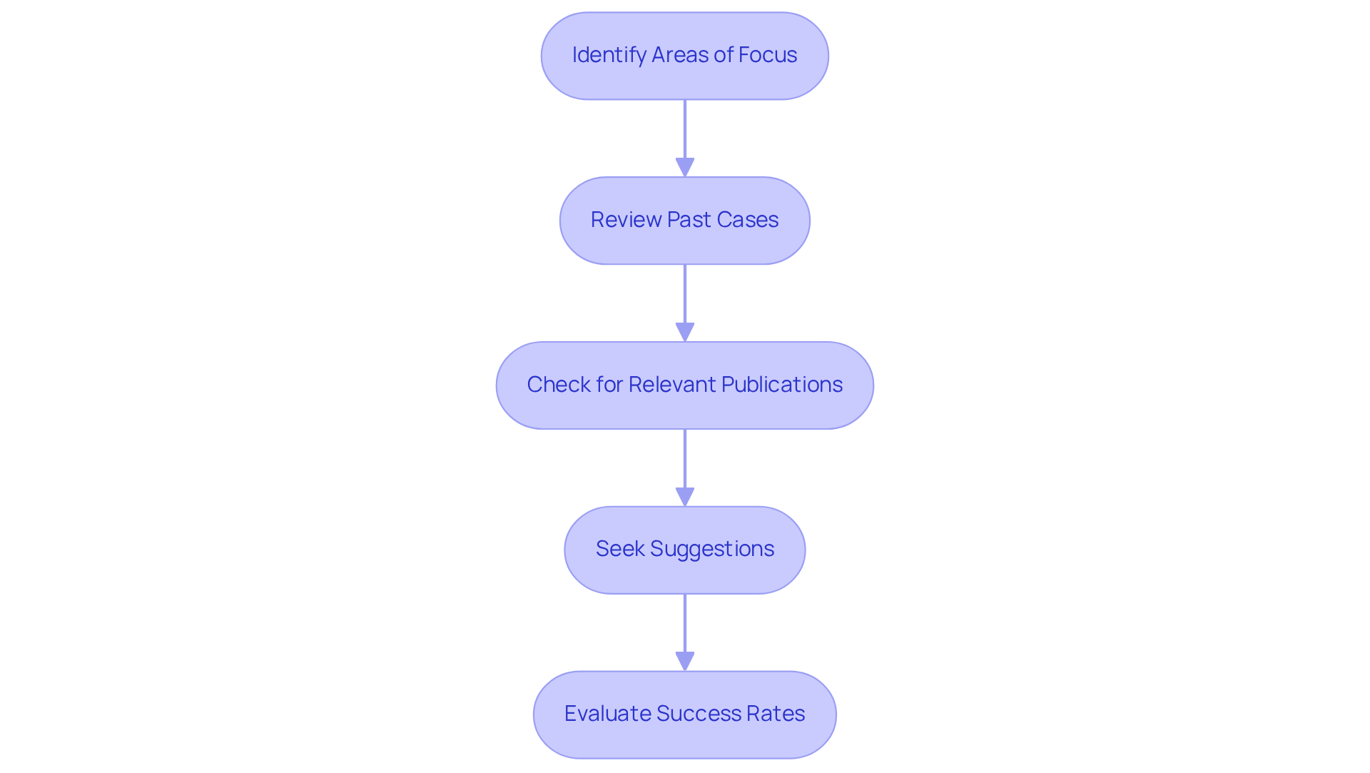 Each box represents a step in evaluating an attorney's specialization. Follow the arrows to see how to assess their expertise and effectiveness in handling neck and back injury cases.