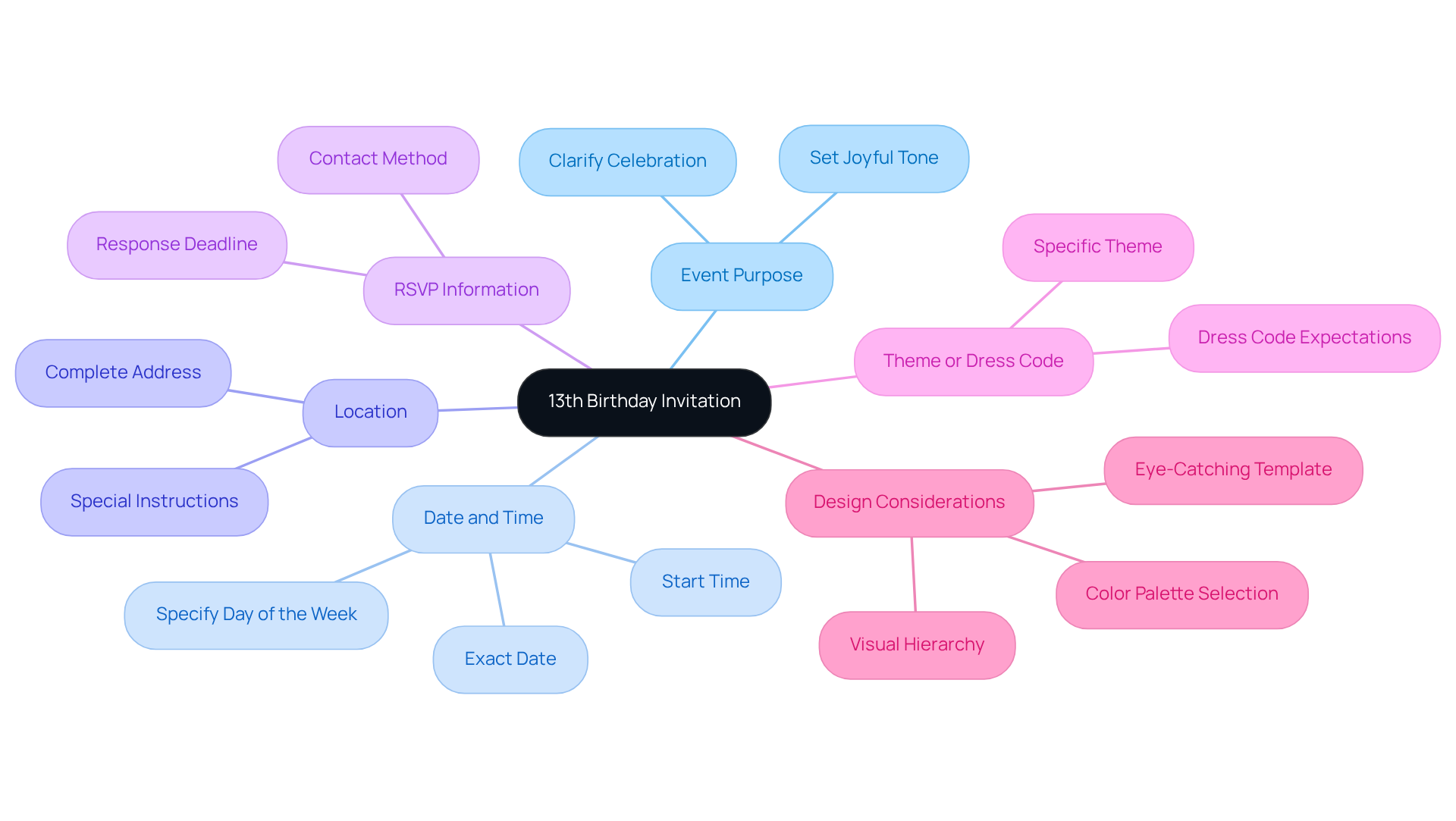 Begin at the center with the main idea of the invitation. Each branch represents an important aspect to include, helping you visualize how to create an inviting and informative invitation.