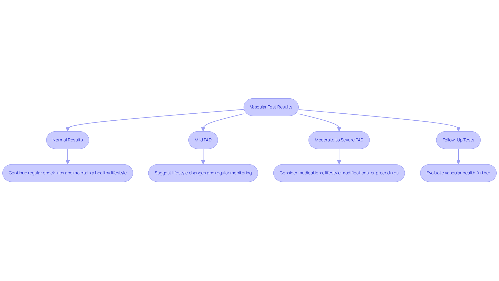 Each branch represents a possible outcome of your vascular test. Follow the arrows to see what actions or treatments are recommended based on your results.