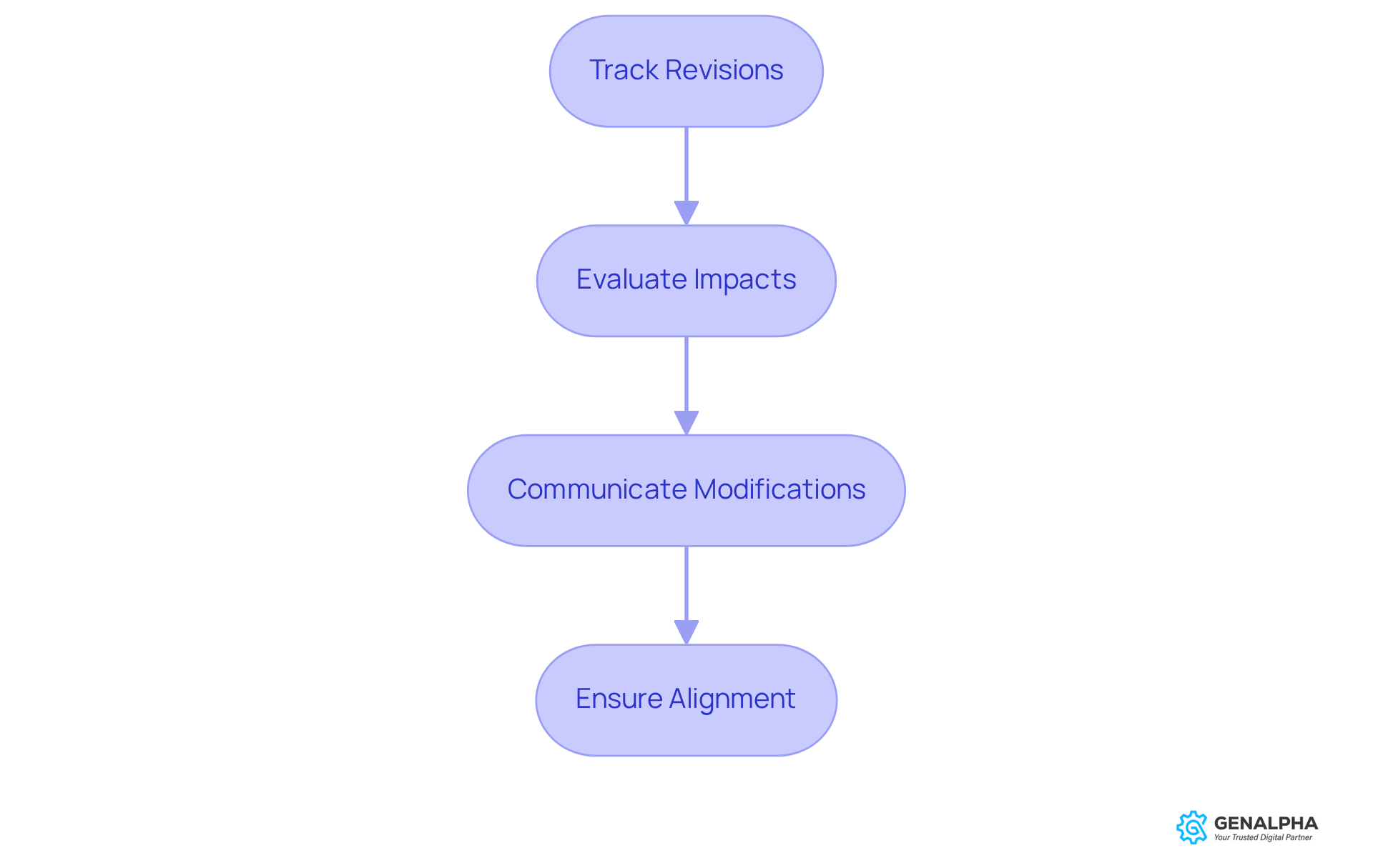 This flowchart shows the steps involved in managing design changes. Start at 'Track Revisions', then follow the arrows through 'Evaluate Impacts' and 'Communicate Modifications', leading to 'Ensure Alignment'. Each step is vital for maintaining quality and efficiency in manufacturing.