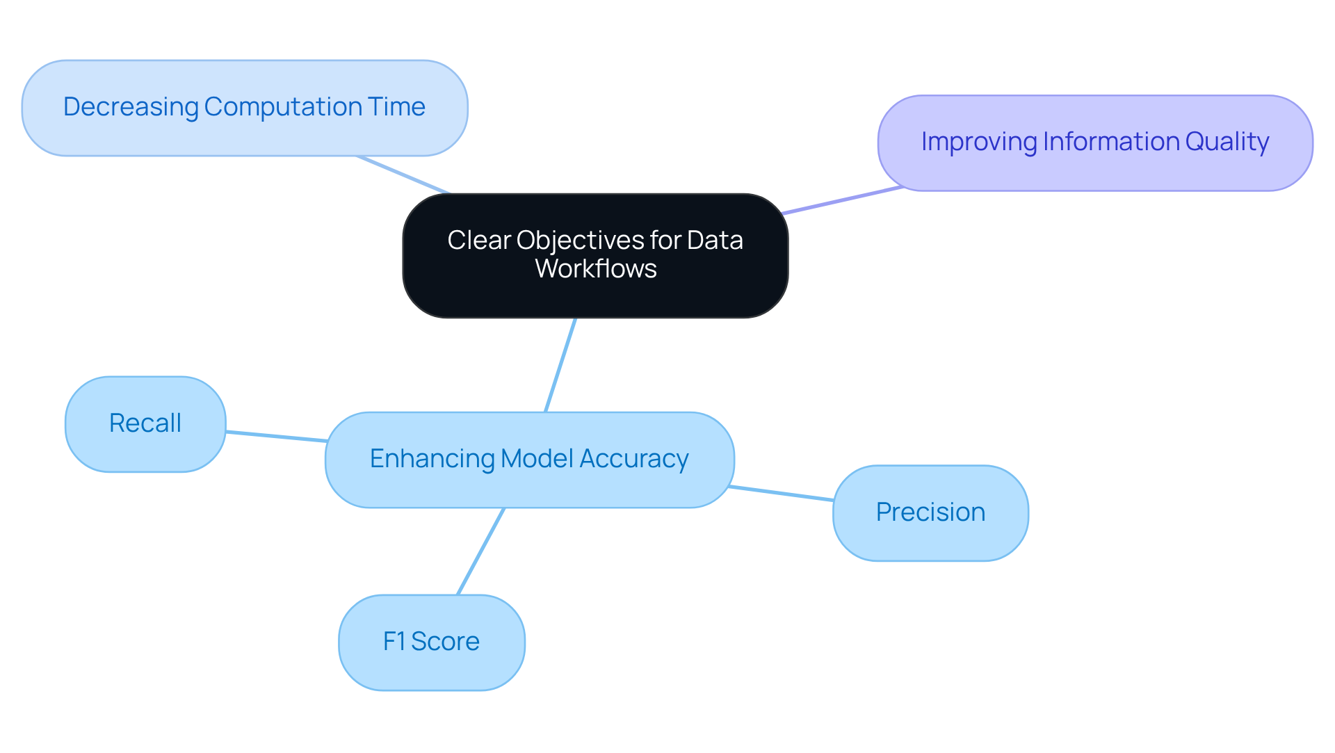 Master Efficient Data Workflows for Machine Learning Success