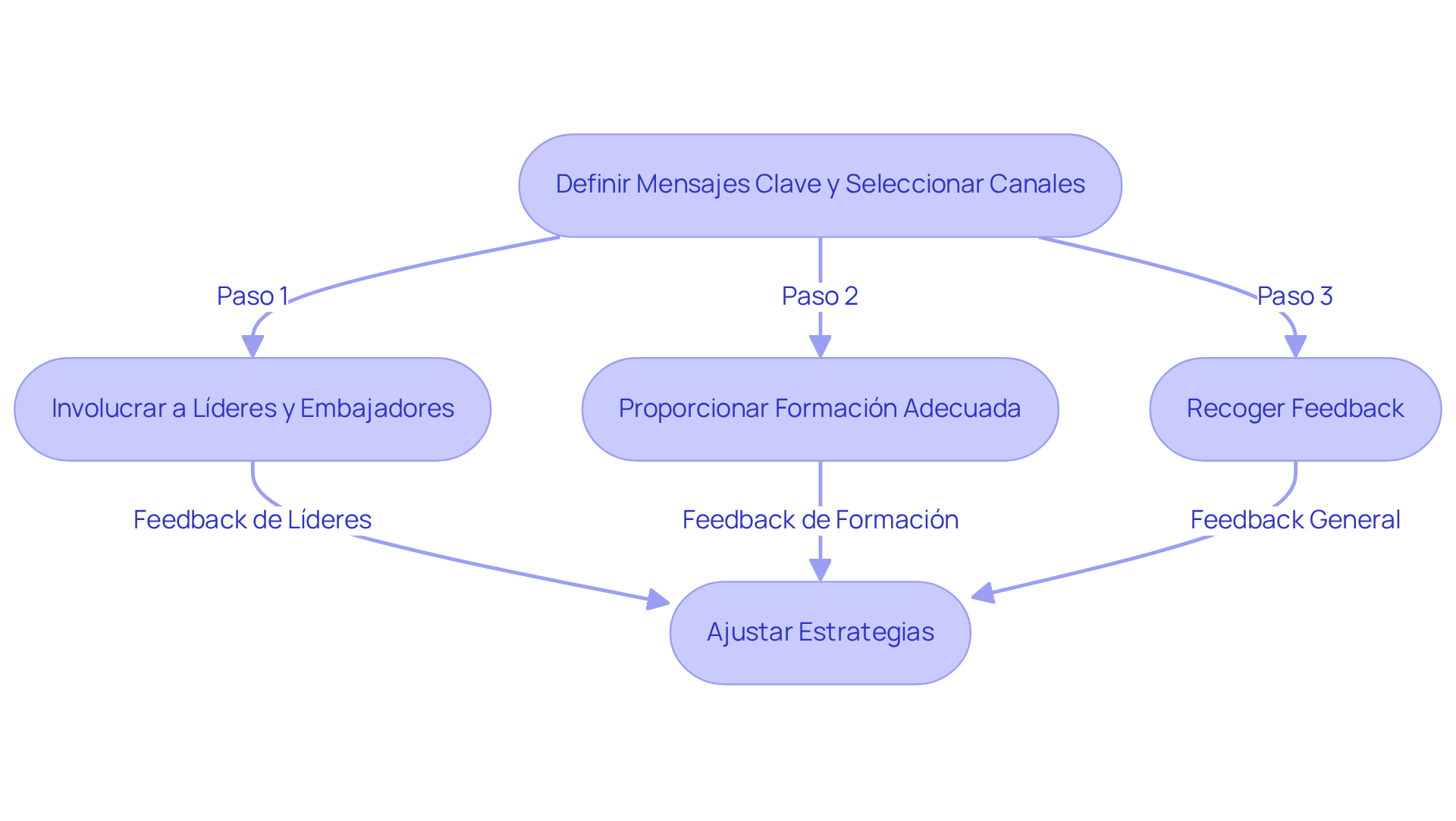 Cada cuadro representa un paso en el proceso de transformación. Sigue las flechas para entender cómo cada etapa se conecta con la siguiente, desde la definición de mensajes hasta la recolección de feedback.