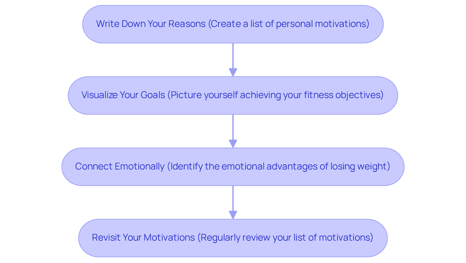 Each box represents a step you can take to understand your motivations for losing weight. Follow the arrows to see how each step builds on the previous one, guiding you on your journey to a healthier lifestyle. Each box represents a step you can take to understand your motivations for losing weight. Follow the arrows to see how each step builds on the previous one, guiding you on your journey to a healthier lifestyle.