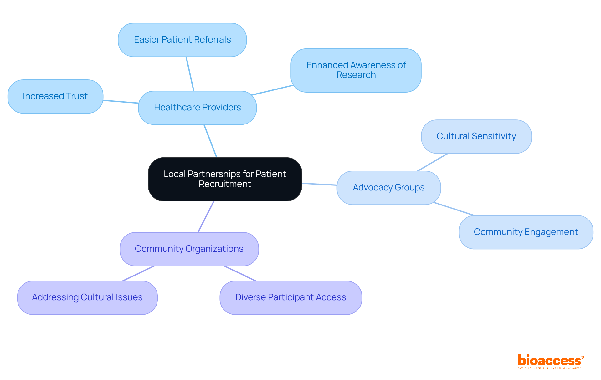 This mindmap illustrates how local partnerships can improve patient recruitment for clinical trials. Each branch represents a key player in the recruitment process, and the sub-branches show the specific benefits of collaborating with them. Follow the connections to see how these relationships contribute to successful enrollment. This mindmap illustrates how local partnerships can improve patient recruitment for clinical trials. Each branch represents a key player in the recruitment process, and the sub-branches show the specific benefits of collaborating with them. Follow the connections to see how these relationships contribute to successful enrollment.