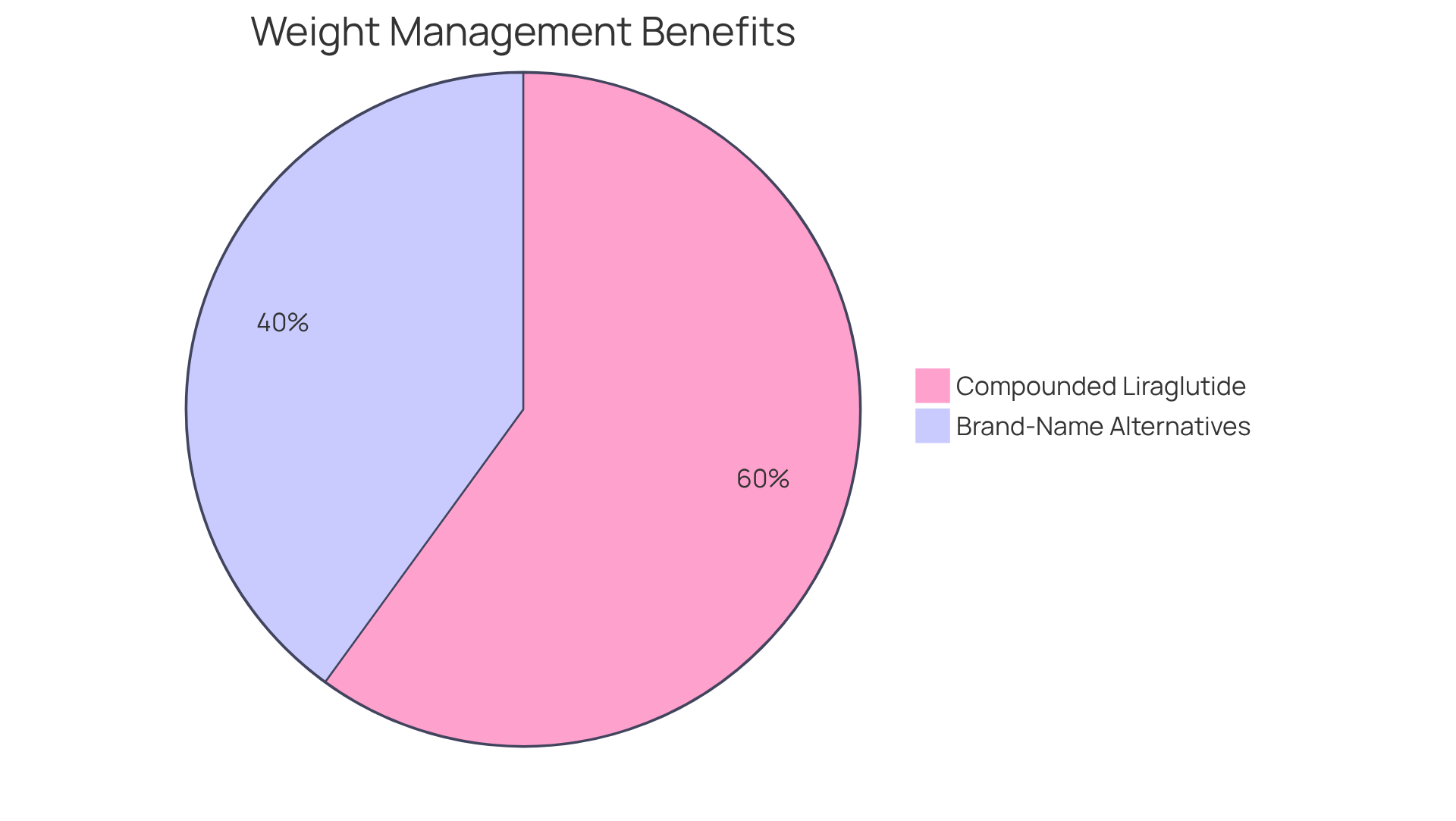 This pie chart shows the benefits of two options for weight management. The green slice represents the advantages of compounded liraglutide, while the blue slice shows the benefits of brand-name alternatives. The bigger the slice, the more people found that benefit important!