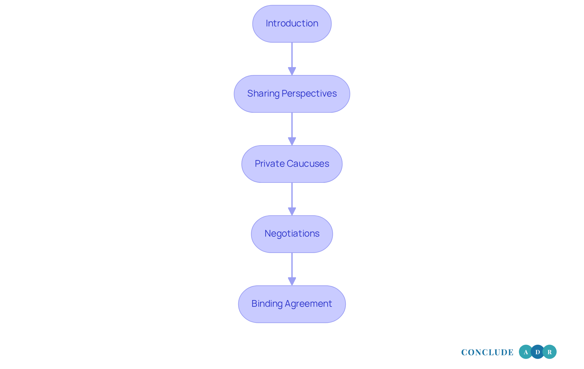 Each box represents a stage in mediation - follow the arrows to see how the process flows from one step to the next, leading to a resolution.