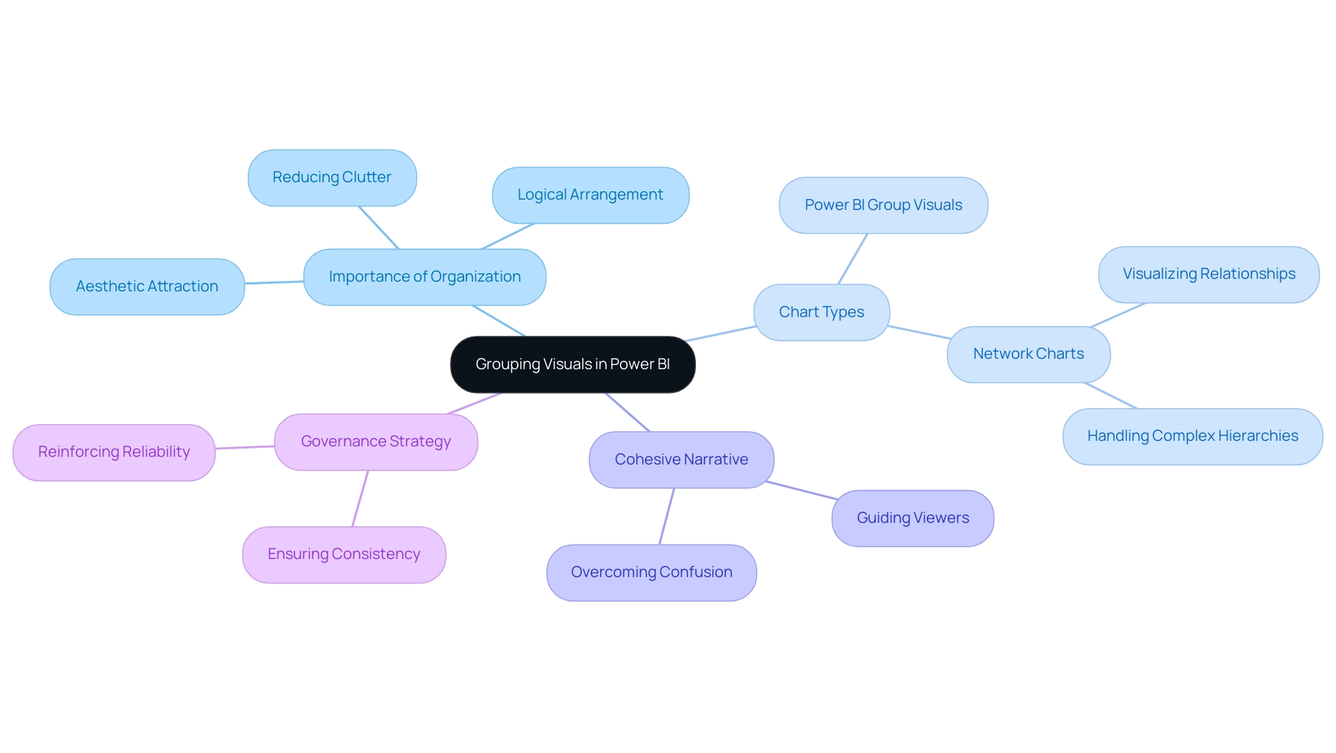 Each main branch represents a key concept related to grouping visuals, with colors indicating different categories of information.