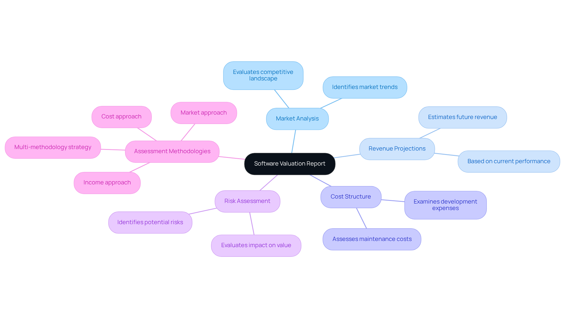 This mindmap starts with the main topic in the center and branches out to show the key components of a software valuation report. Each branch represents a crucial element that contributes to understanding the report's purpose and methodologies. This mindmap starts with the main topic in the center and branches out to show the key components of a software valuation report. Each branch represents a crucial element that contributes to understanding the report's purpose and methodologies.