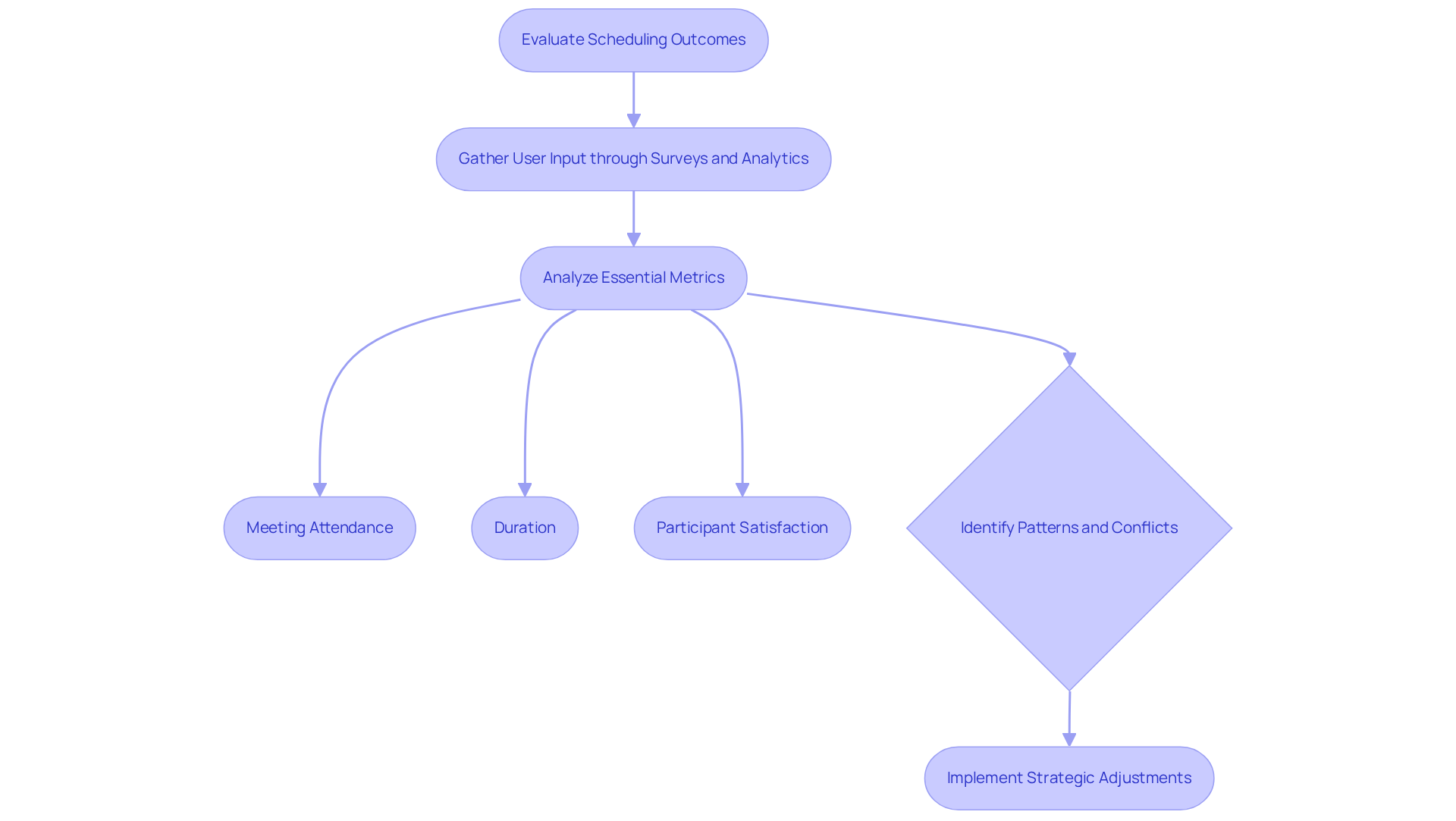 Each box represents a step in the process. Follow the arrows to see how evaluating outcomes leads to gathering input, analyzing data, identifying patterns, and implementing changes. Each box represents a step in the process. Follow the arrows to see how evaluating outcomes leads to gathering input, analyzing data, identifying patterns, and implementing changes.