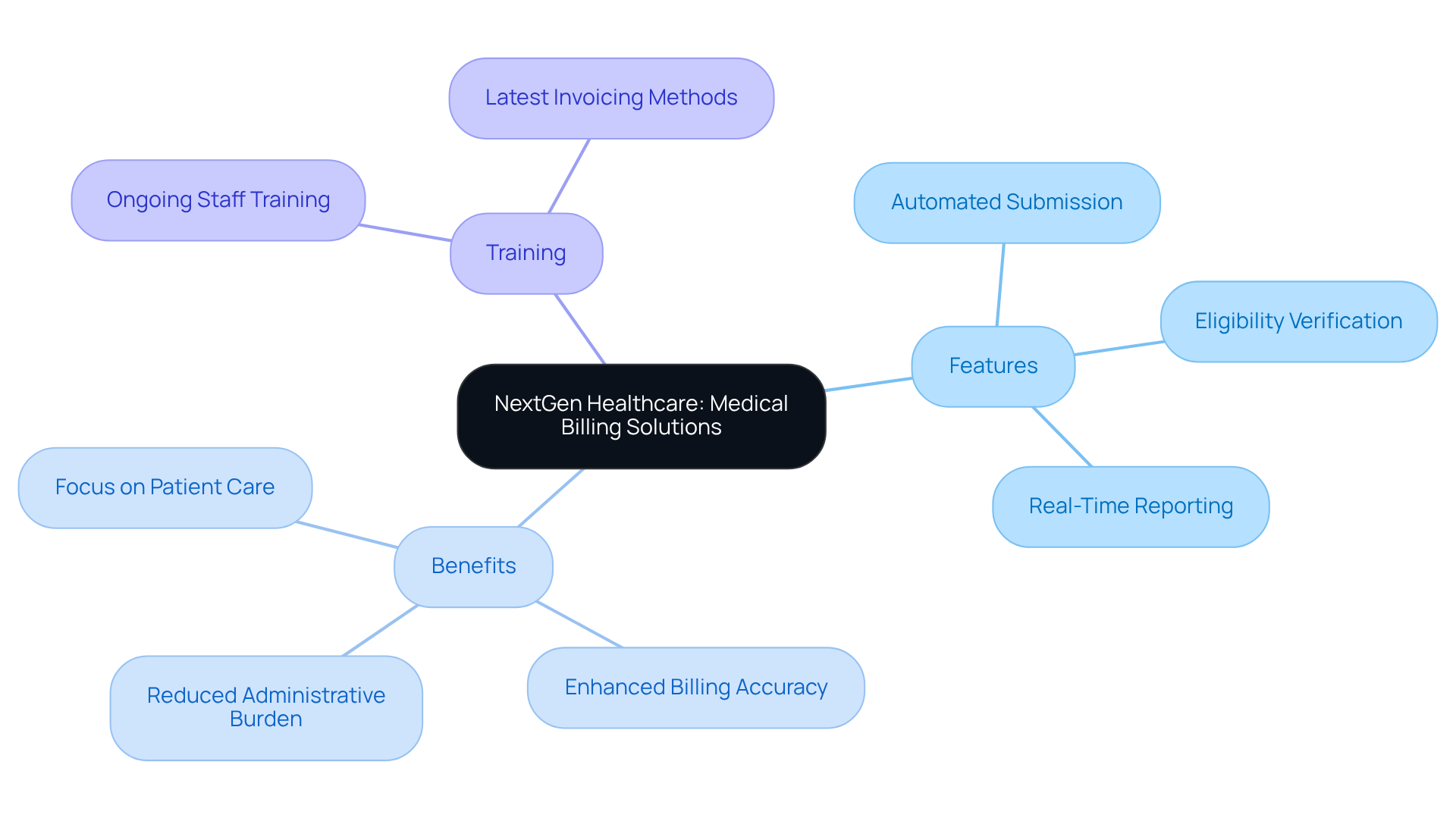 The central node represents the main topic, while branches show features, benefits, and training needs. Each color-coded branch helps you quickly identify related information.