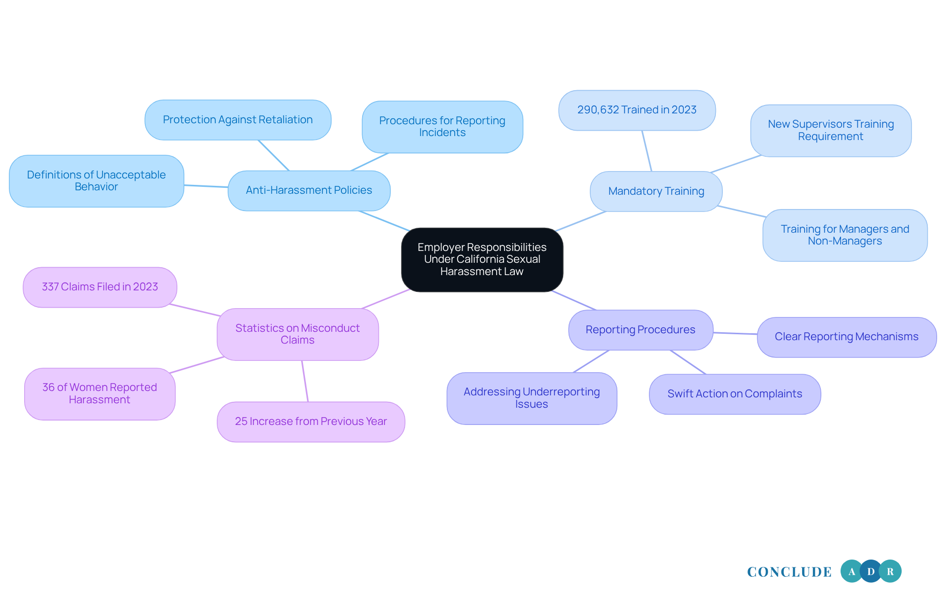 The central node represents the main topic, while branches show the key responsibilities and actions employers must take. Each sub-branch provides more detail, helping you understand how these elements connect to create a safer workplace.